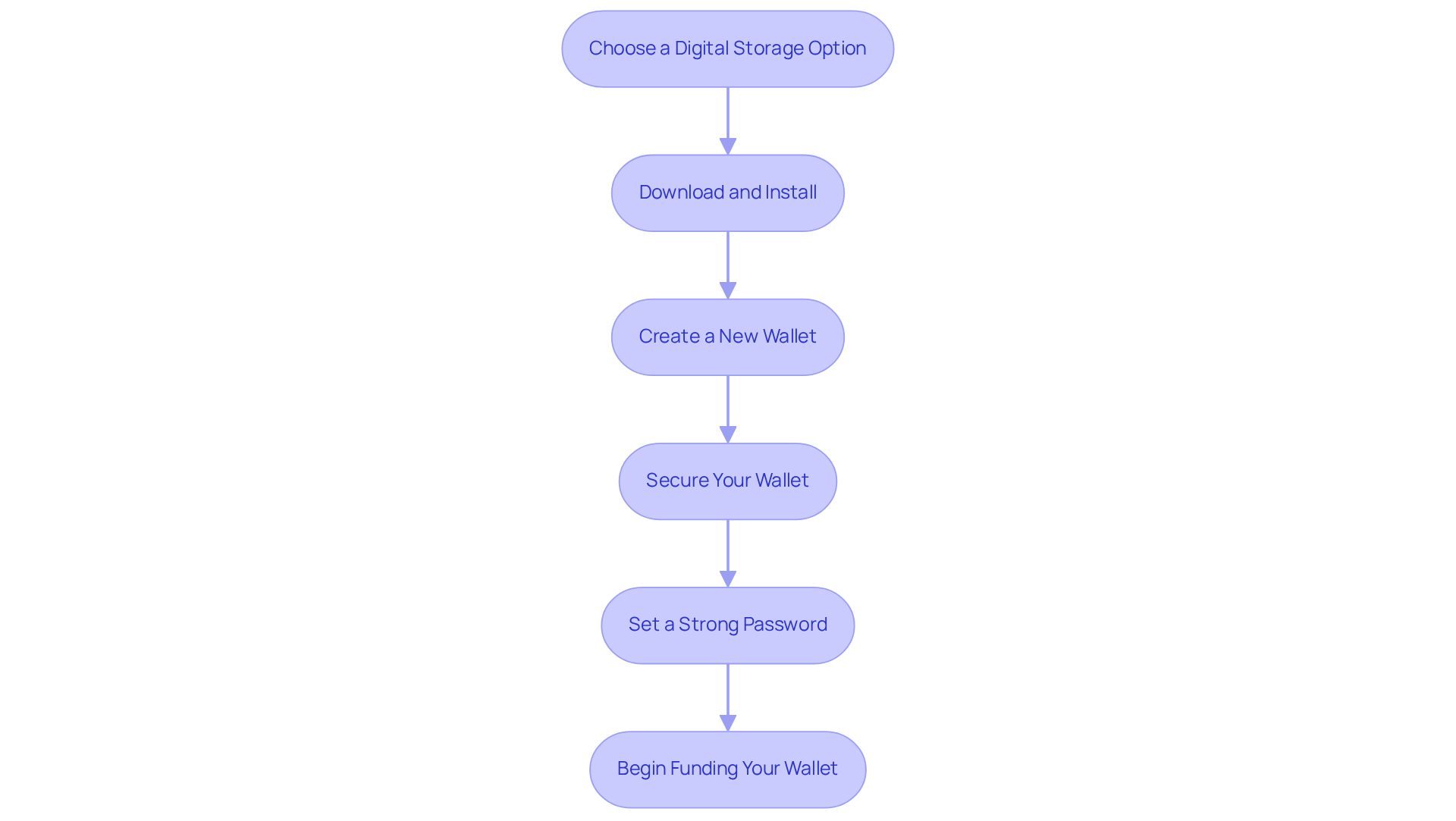Each box represents a crucial step in setting up your DeFi wallet. Follow the arrows to see the order in which you should complete these steps to ensure a secure and effective setup.