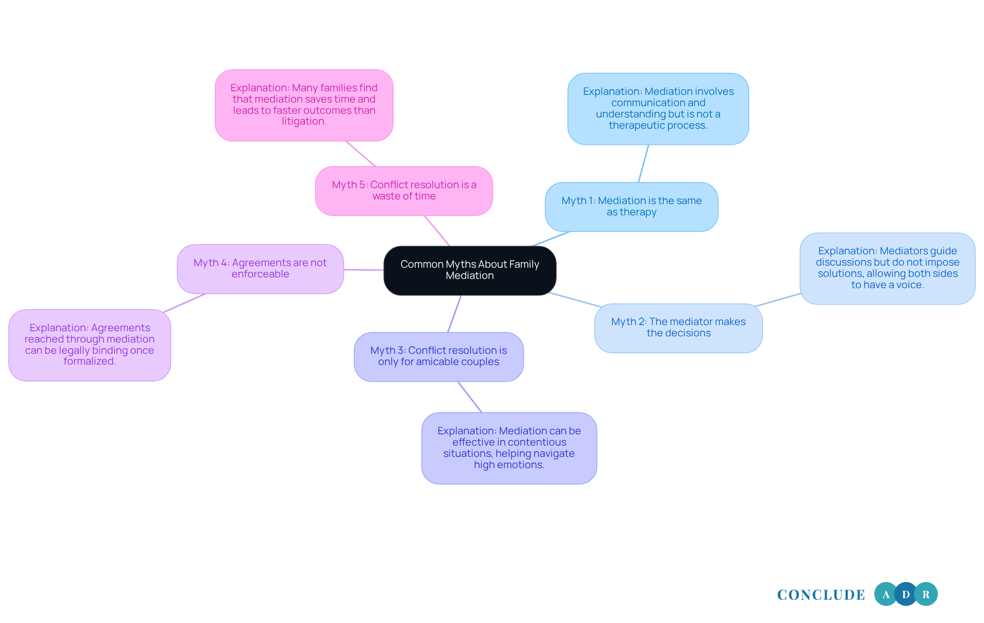 Each branch represents a myth about family mediation. The explanations next to each myth clarify the truth, helping you understand the misconceptions and the real benefits of mediation.