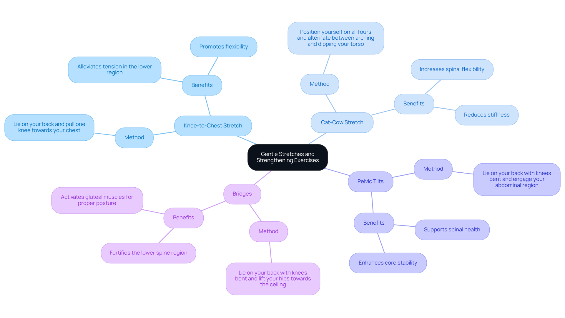 This mindmap shows various gentle stretches and strengthening exercises to help relieve back pain. Each branch represents a different exercise, and the sub-branches explain how to do it and its benefits. Follow the branches to explore how each exercise contributes to your comfort and mobility. This mindmap shows various gentle stretches and strengthening exercises to help relieve back pain. Each branch represents a different exercise, and the sub-branches explain how to do it and its benefits. Follow the branches to explore how each exercise contributes to your comfort and mobility.