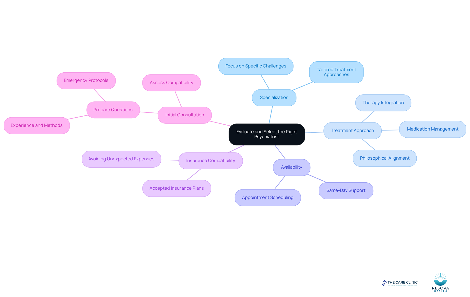 The center represents the main task of evaluating psychiatrists, while the branches show the important factors to consider. Each branch can lead to more specific questions or details, helping you navigate your decision-making process.
