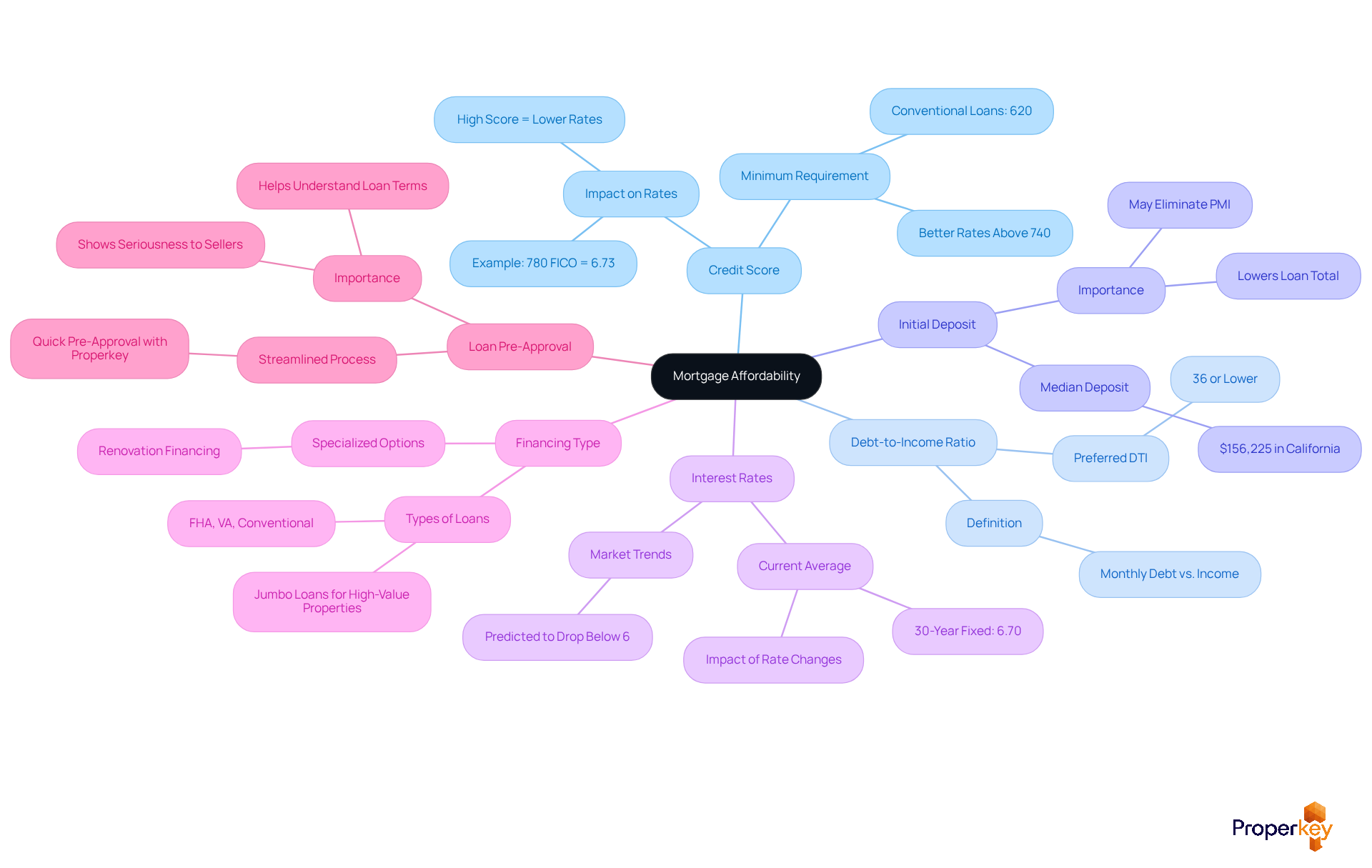 The central node represents mortgage affordability, while each branch shows a key factor that influences it. The sub-branches provide more details about each factor, helping you see how they all connect to the main idea.