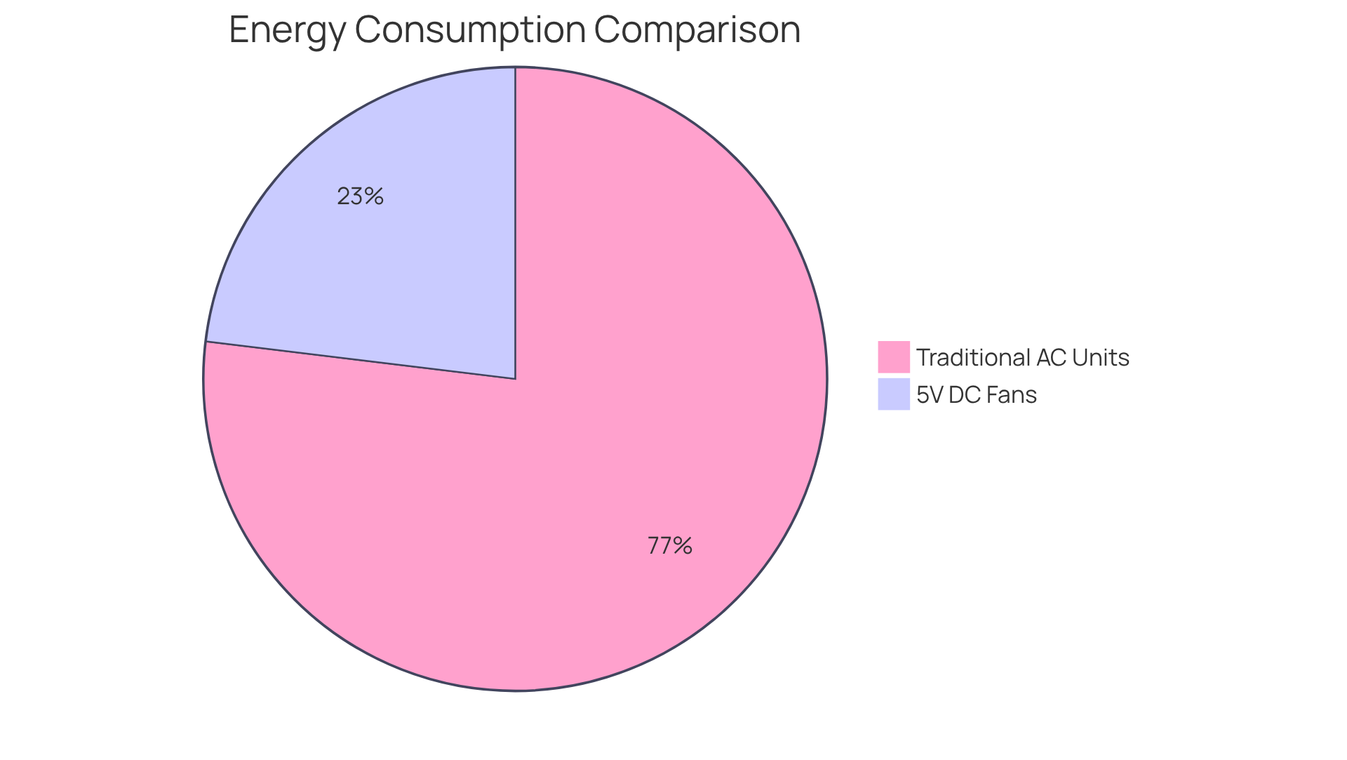 The blue slice shows the energy consumption and cost of traditional AC units, while the green slice represents the more efficient 5V DC fans. The smaller the slice, the less energy and cost it represents, highlighting the savings from using 5V DC fans. The blue slice shows the energy consumption and cost of traditional AC units, while the green slice represents the more efficient 5V DC fans. The smaller the slice, the less energy and cost it represents, highlighting the savings from using 5V DC fans.