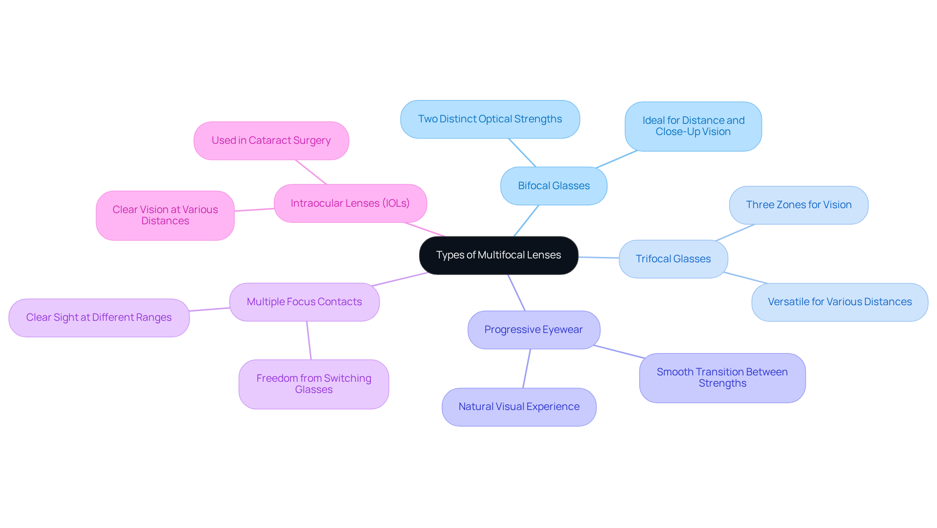 The central node represents the main topic of multifocal lenses, while the branches show different types of lenses. Each type has its own unique features, helping you understand which option might be best for your vision needs.