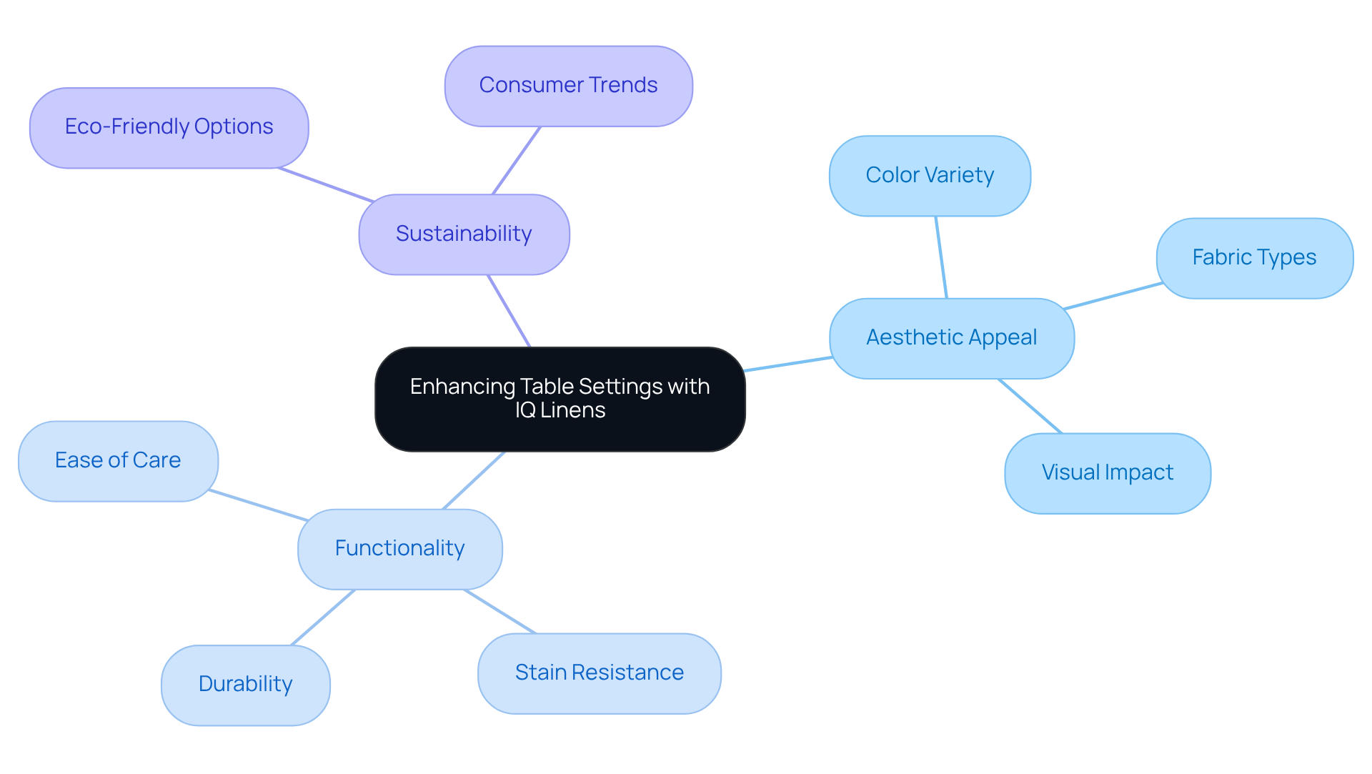 The central idea is about improving table decor with IQ Linens. Each branch represents a key theme, showing how different aspects like aesthetics, functionality, and sustainability contribute to the overall enhancement of table settings.