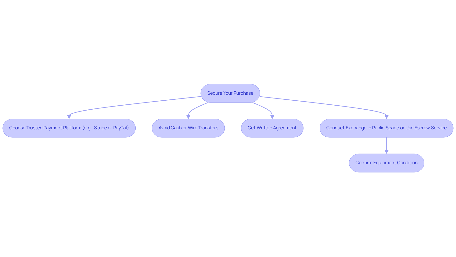 Follow the steps in this flowchart to ensure a safe and secure purchase. Each box represents an important action to take, helping you navigate the transaction process smoothly.