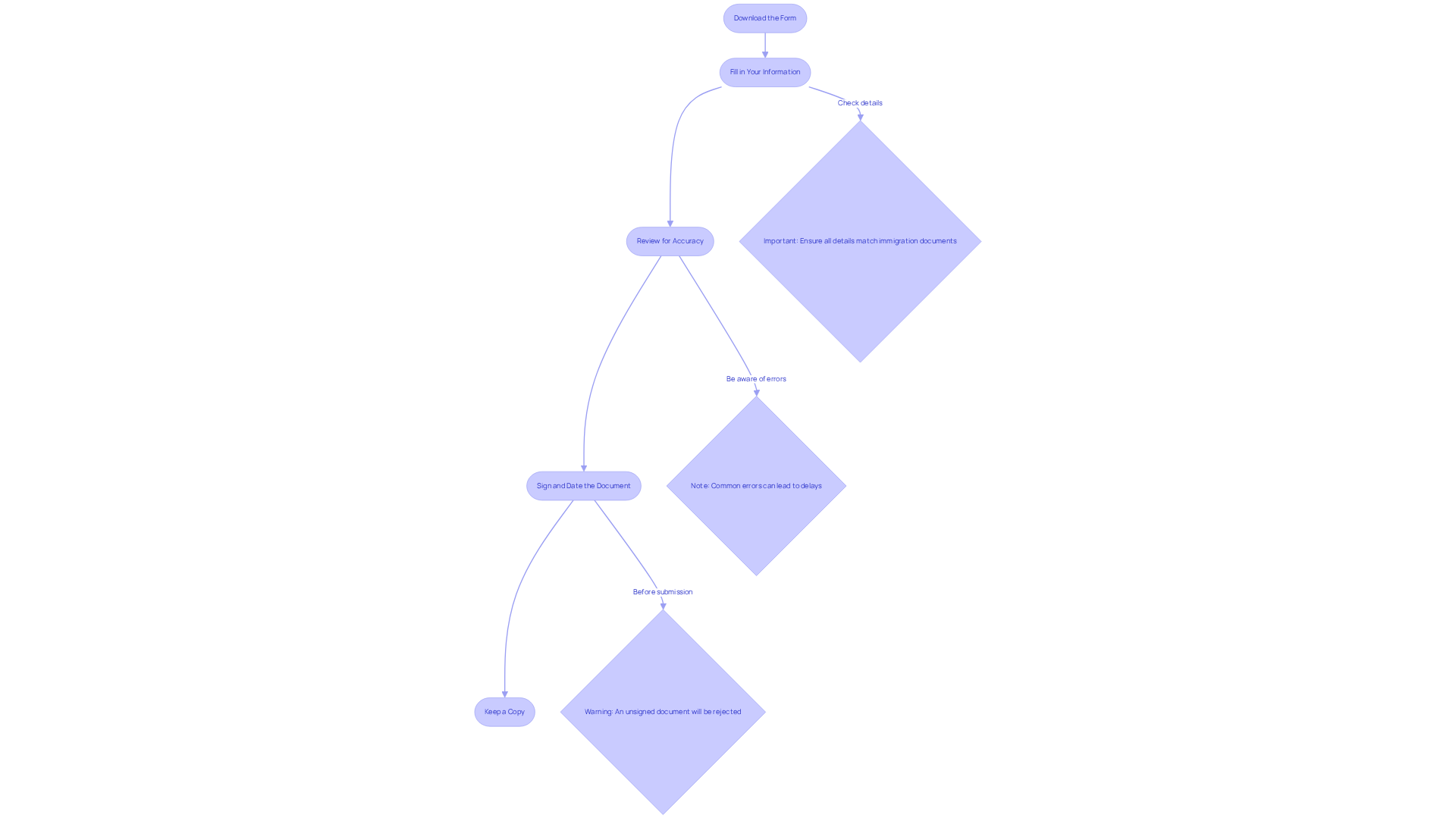 Follow the arrows from top to bottom to see how to fill out the AR-11 form correctly. Each box shows a step you need to take, and any important notes are highlighted in red to catch your attention.