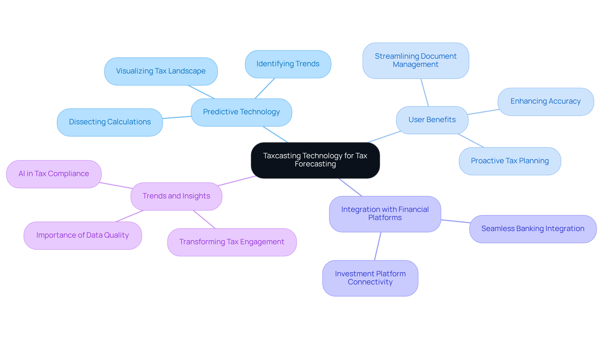 The center represents the Taxcasting Technology, while the branches explain its features and benefits. Each color-coded branch shows a different aspect of how this technology helps users manage their taxes more effectively.
