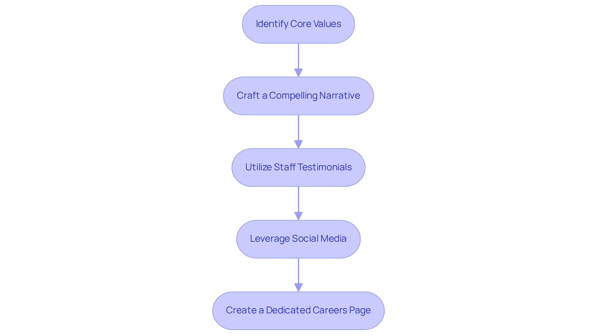 Each box represents a crucial step in building your employer brand. Follow the arrows to see how each step connects and contributes to attracting top talent.