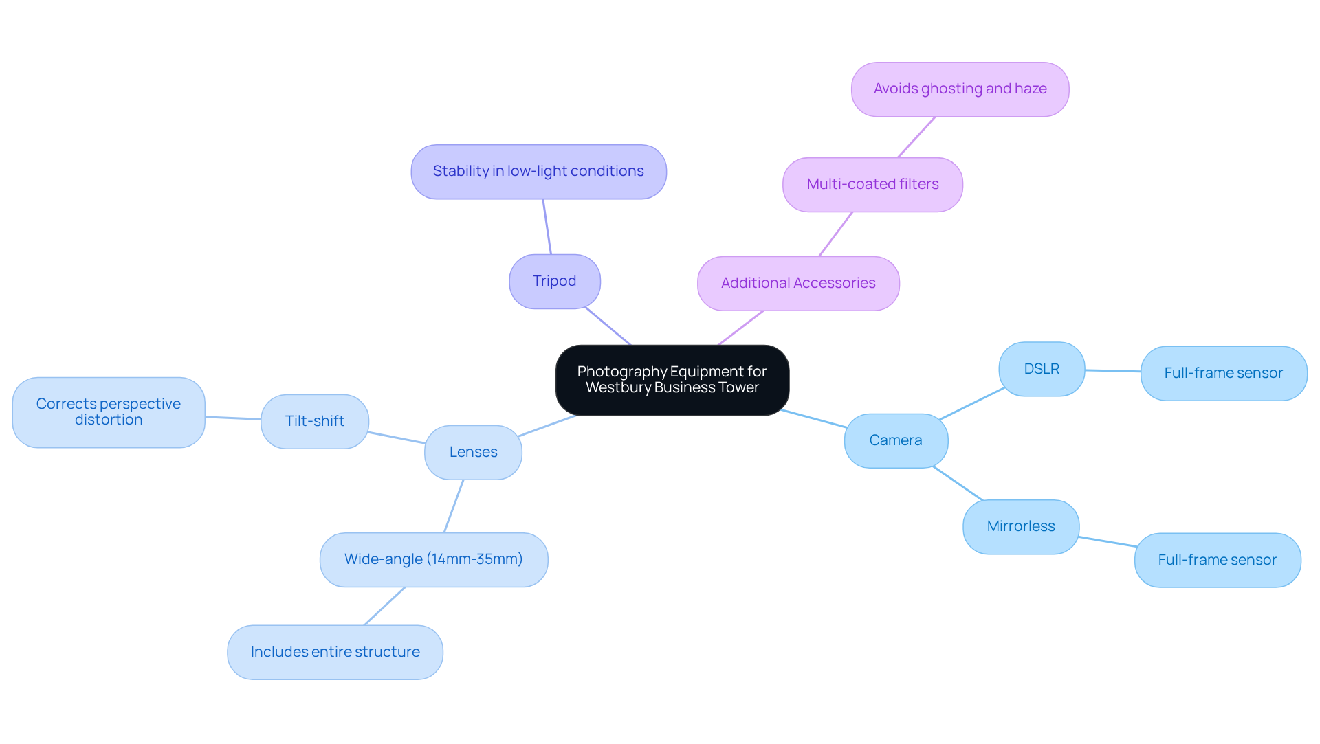 This mindmap shows the key equipment needed for capturing great photos of the Westbury Business Tower. Each branch represents a type of equipment, and the notes explain why they are important.