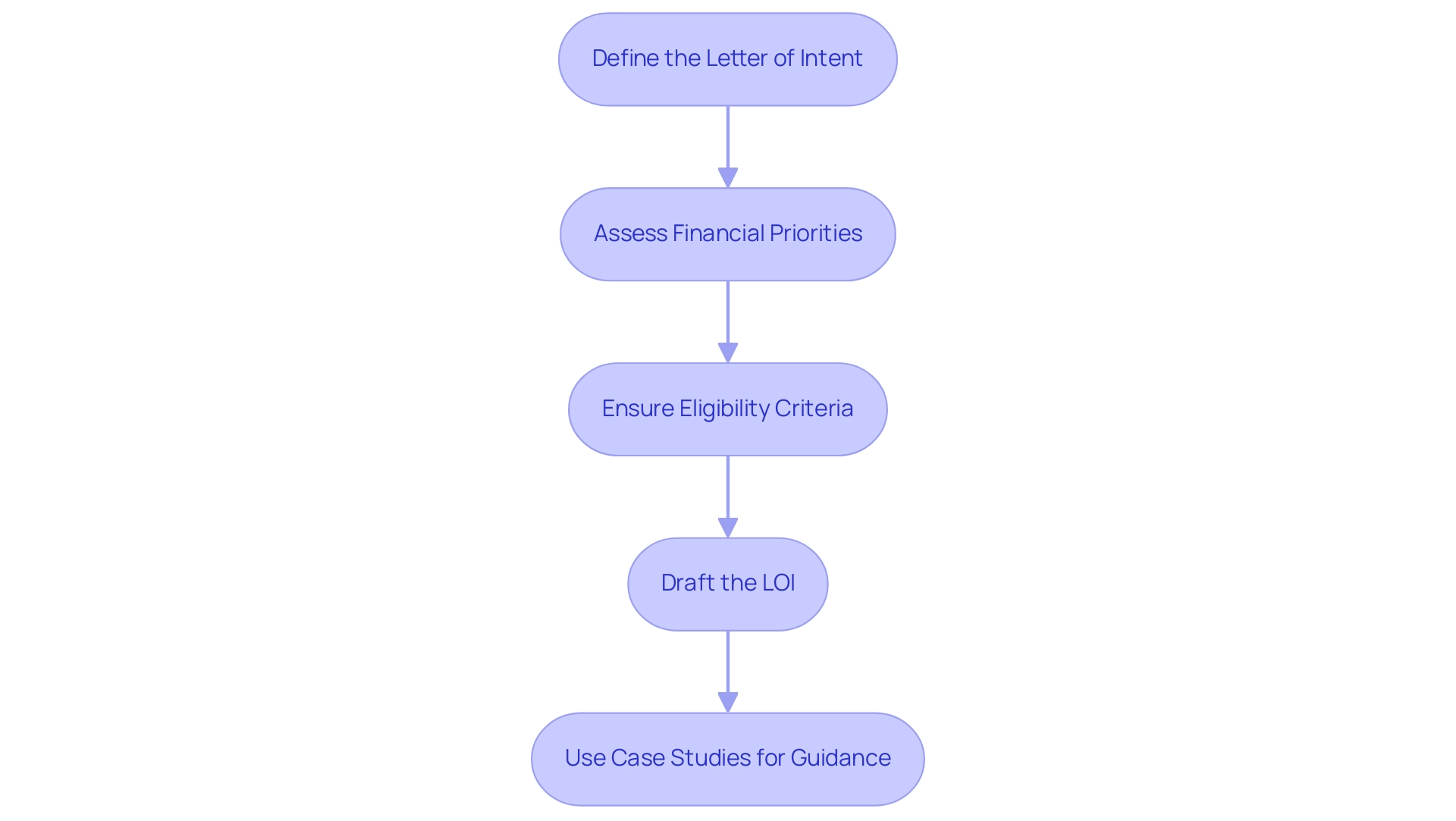 Each box represents a critical step in the grant writing process, and arrows indicate the flow of actions to follow. Each box represents a critical step in the grant writing process, and arrows indicate the flow of actions to follow.