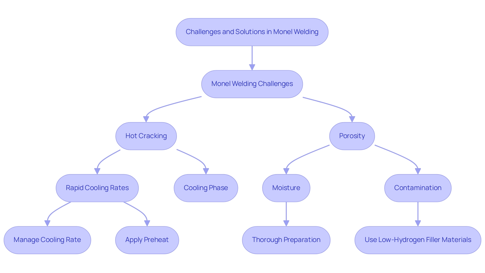 Challenges are represented in blue boxes, causes in orange boxes, and solutions in green boxes.