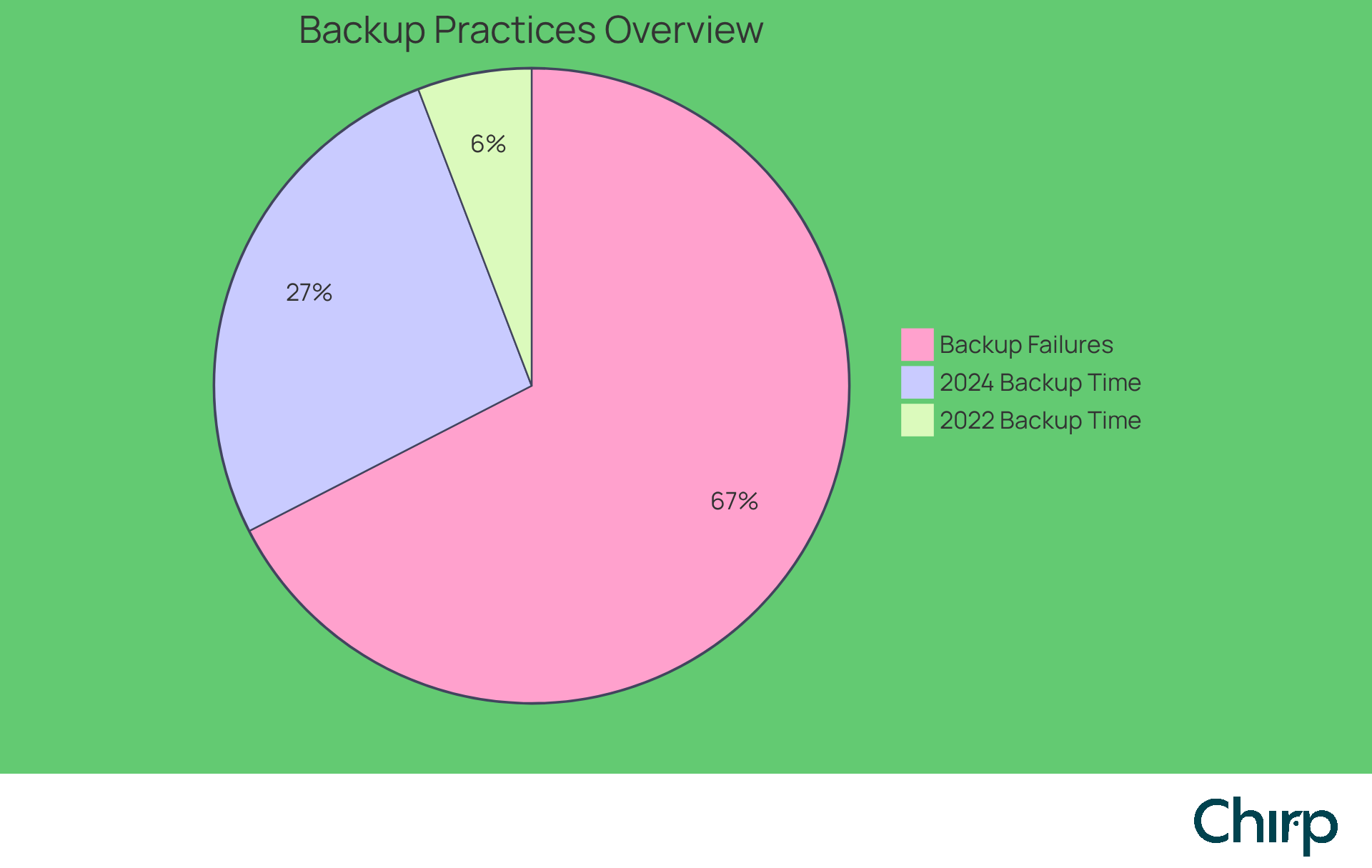 Each slice shows a different aspect of data backup practices: the smaller slice for 2022 shows fewer businesses dedicating time to backups, while the larger slice for 2024 indicates a growing trend. The red slice highlights the concerning rate of backup failures during recovery.