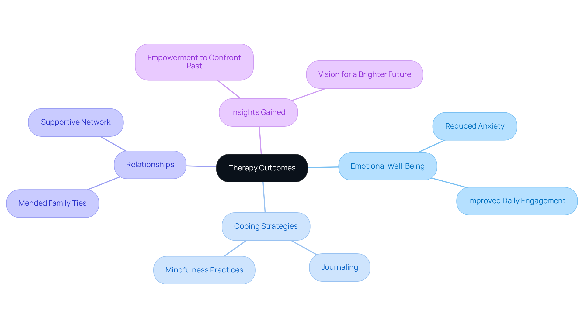 This mindmap illustrates the various positive changes that can occur through therapy. Start at the center with 'Therapy Outcomes' and explore how emotional well-being, coping strategies, relationships, and insights are interconnected. Each branch represents a different aspect of the healing journey.