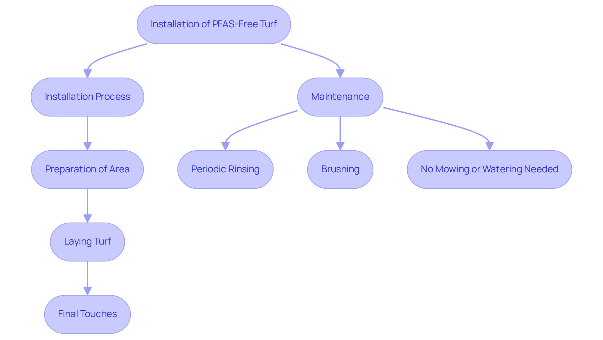 Follow the arrows to see how to install and maintain PFAS-free turf. Each step shows what you need to do, and the benefits of this turf are highlighted along the way, making it easy to understand why it's a great choice. Follow the arrows to see how to install and maintain PFAS-free turf. Each step shows what you need to do, and the benefits of this turf are highlighted along the way, making it easy to understand why it's a great choice.