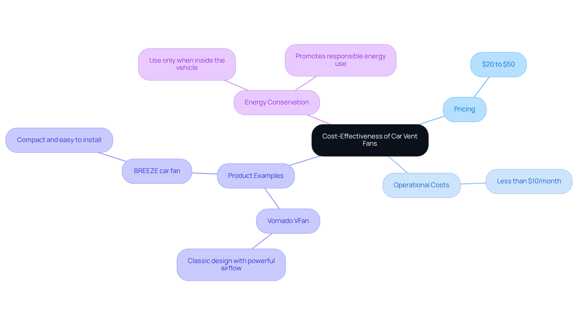 The central node represents the main idea, while branches show related topics like pricing and product features. Each color-coded branch helps you easily navigate through the information.
