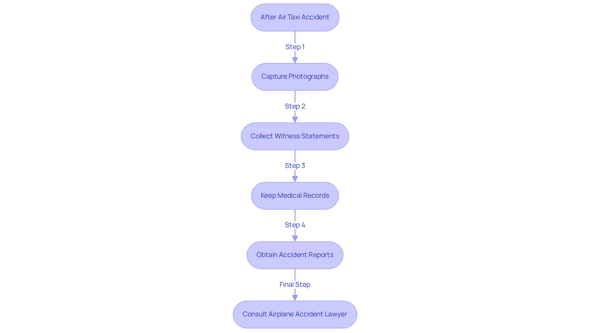 Follow the arrows to see the steps you need to take after an accident. Each box represents an important action to help document your case effectively.