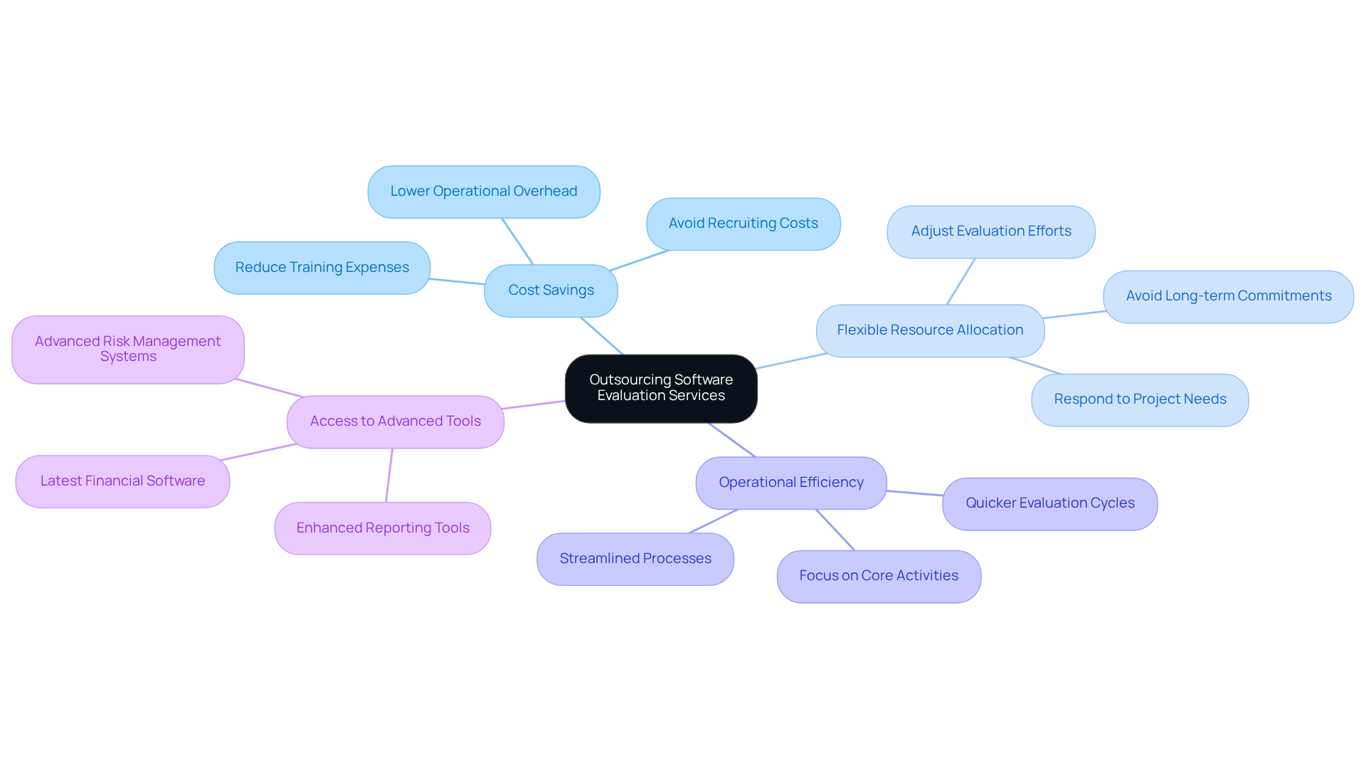This mindmap illustrates how outsourcing can benefit investment groups. Start at the center with the main idea, then follow the branches to explore each advantage and its specific details. The colors help differentiate between the various benefits. This mindmap illustrates how outsourcing can benefit investment groups. Start at the center with the main idea, then follow the branches to explore each advantage and its specific details. The colors help differentiate between the various benefits.