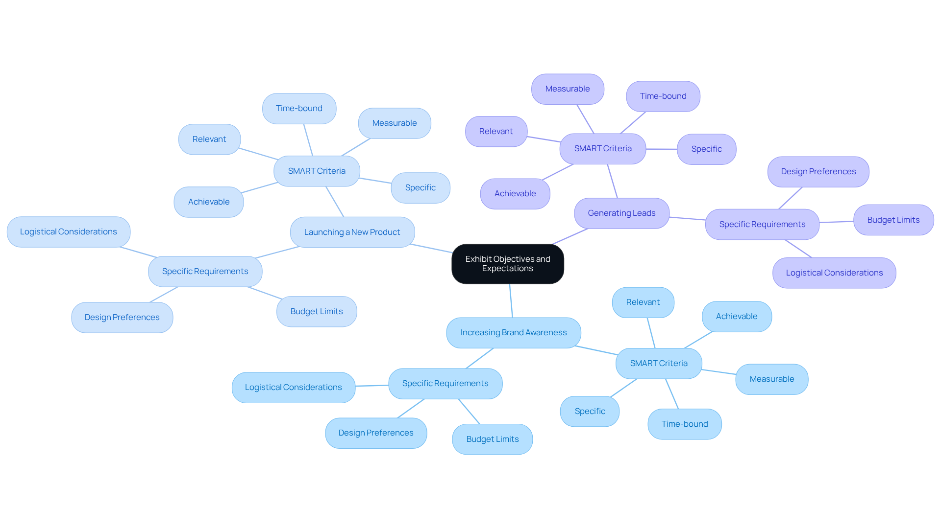 The center represents the overall goal of defining objectives. Each branch shows a primary goal, and the sub-branches detail how to achieve those goals and any specific requirements. This helps visualize the relationship between your objectives and the necessary steps to reach them.