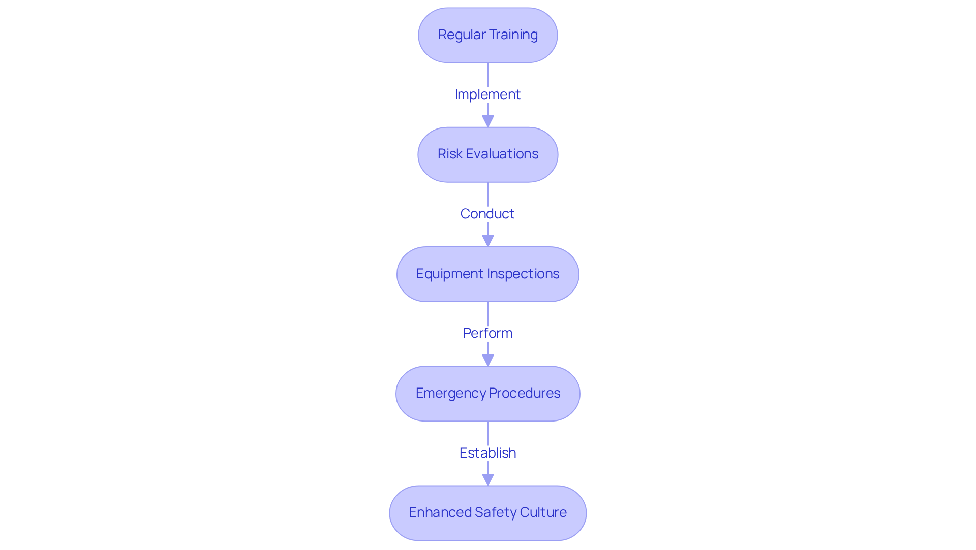 Each box represents a crucial step in ensuring safety at events. Follow the arrows to see how each protocol leads to a safer environment for everyone involved.