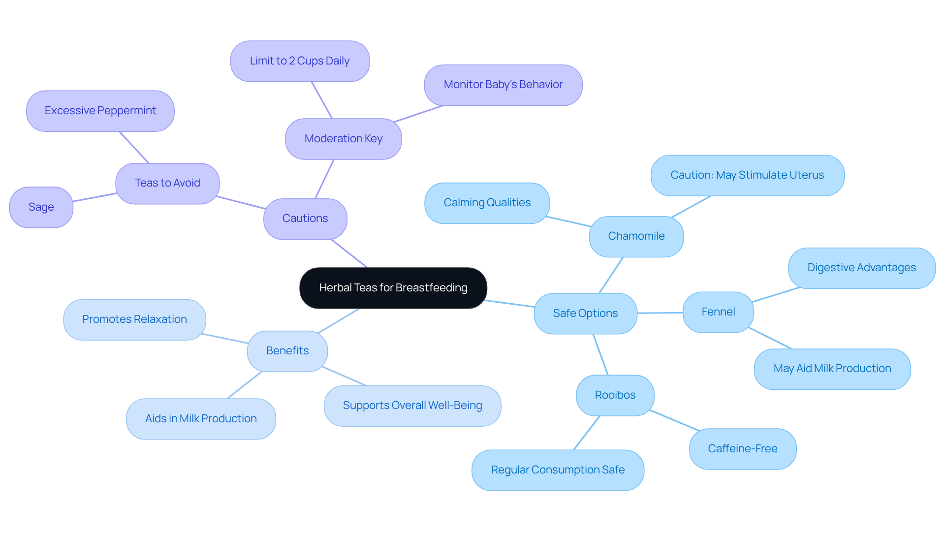 This mindmap starts with the main topic of herbal teas for breastfeeding. Each branch represents a different aspect: safe options, their benefits, and cautions to consider. Follow the branches to explore which teas are recommended and why, as well as what to avoid for the safety of both mother and baby. This mindmap starts with the main topic of herbal teas for breastfeeding. Each branch represents a different aspect: safe options, their benefits, and cautions to consider. Follow the branches to explore which teas are recommended and why, as well as what to avoid for the safety of both mother and baby.