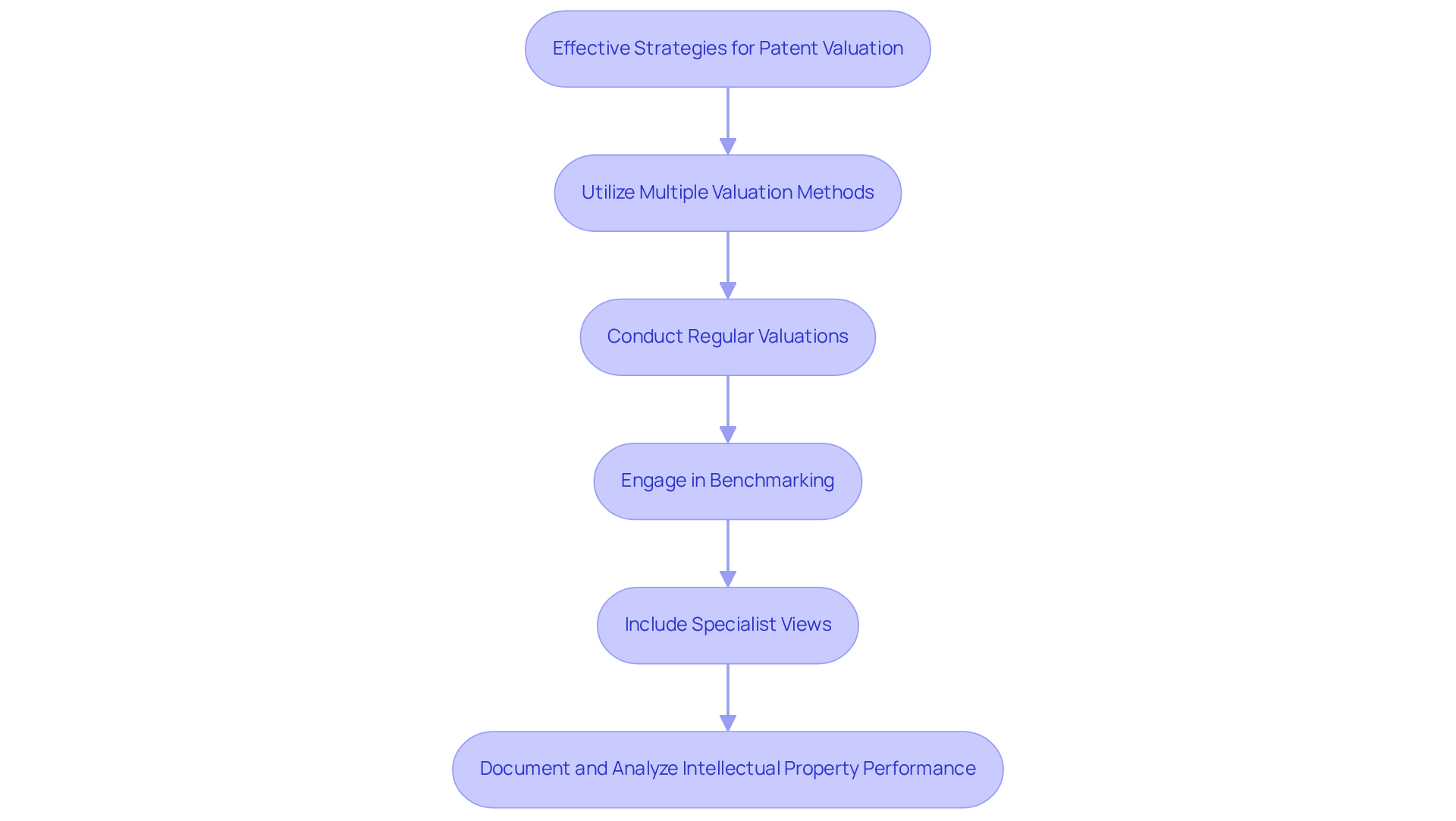 Each box represents a strategy for valuing patents. Follow the arrows to see how each strategy builds on the previous one, guiding tech CEOs through a comprehensive approach to patent valuation.