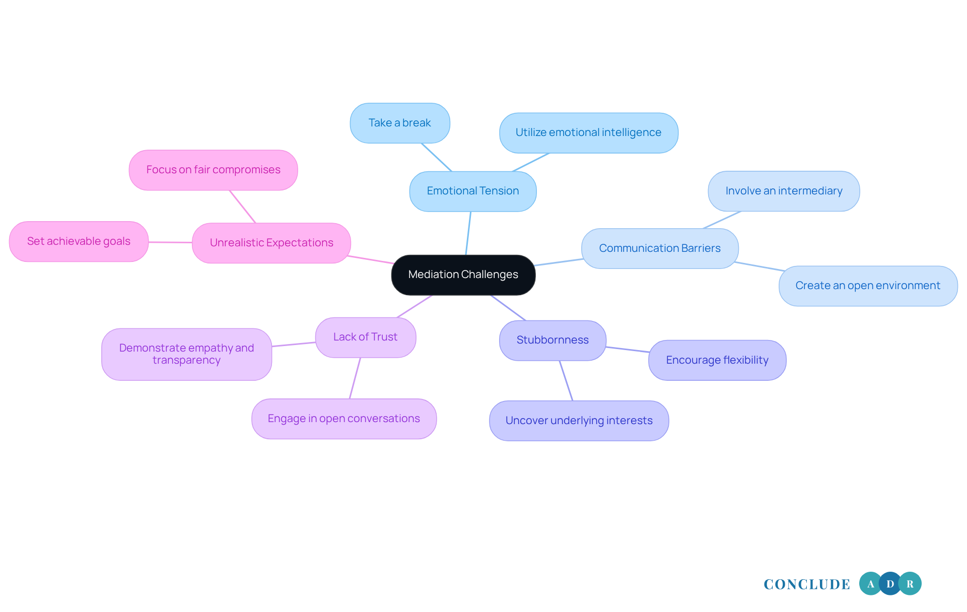 The central node represents the overall theme of mediation challenges. Each branch shows a specific challenge, and the sub-branches provide strategies to overcome those challenges. This layout helps visualize how to approach each issue effectively.