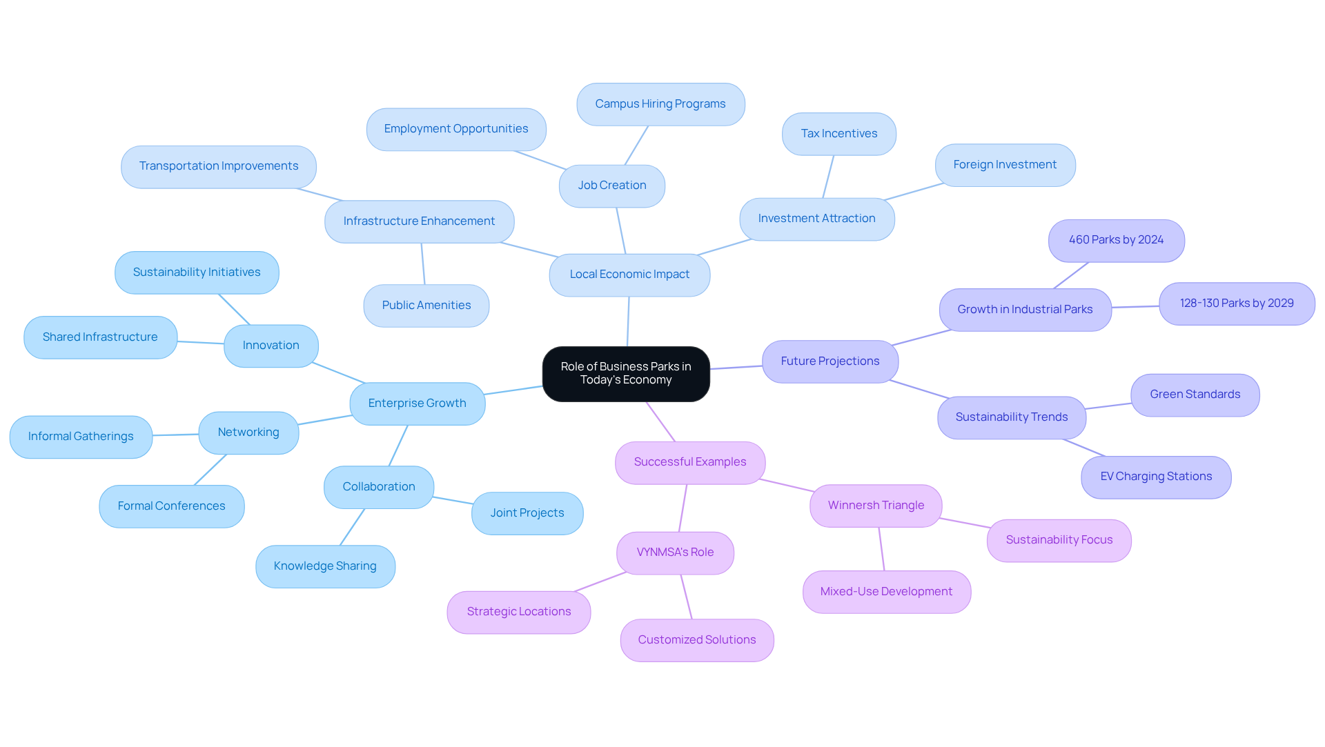 The central node represents the main topic, while the branches show different aspects of how business parks influence the economy. Each color-coded branch helps you see the connections and importance of each theme.