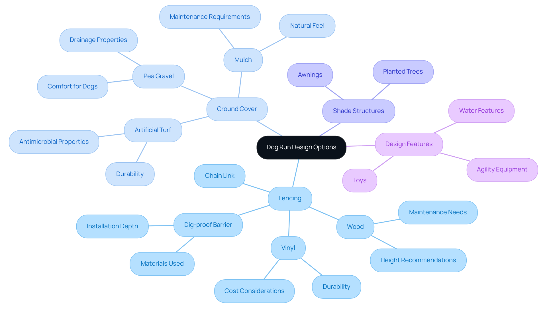 This mindmap shows the different choices you have when designing a dog run. Start at the center with the main topic, then follow the branches to explore each category and the specific options available. Each color represents a different category, making it easy to see how everything connects.