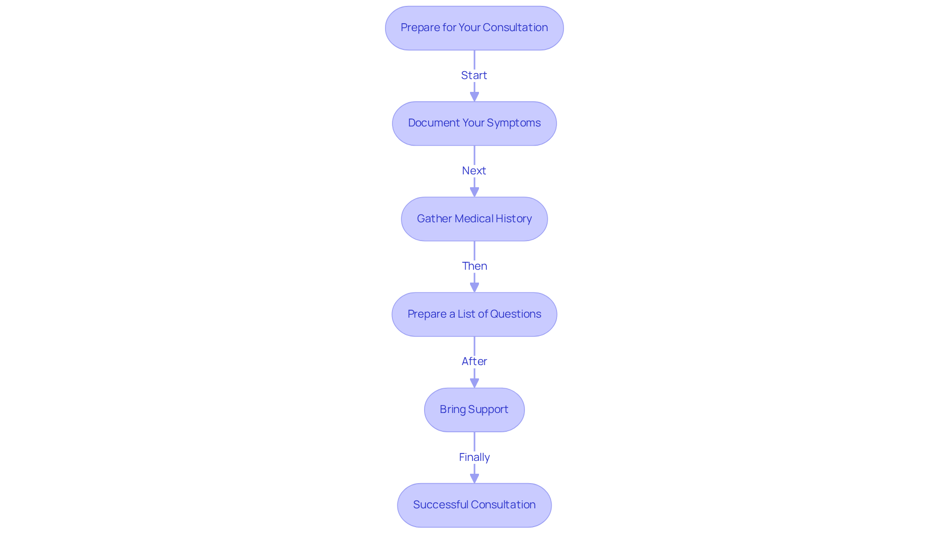 Follow the arrows to see how to prepare for your consultation. Each step helps ensure you have all the information and support you need for a successful visit.