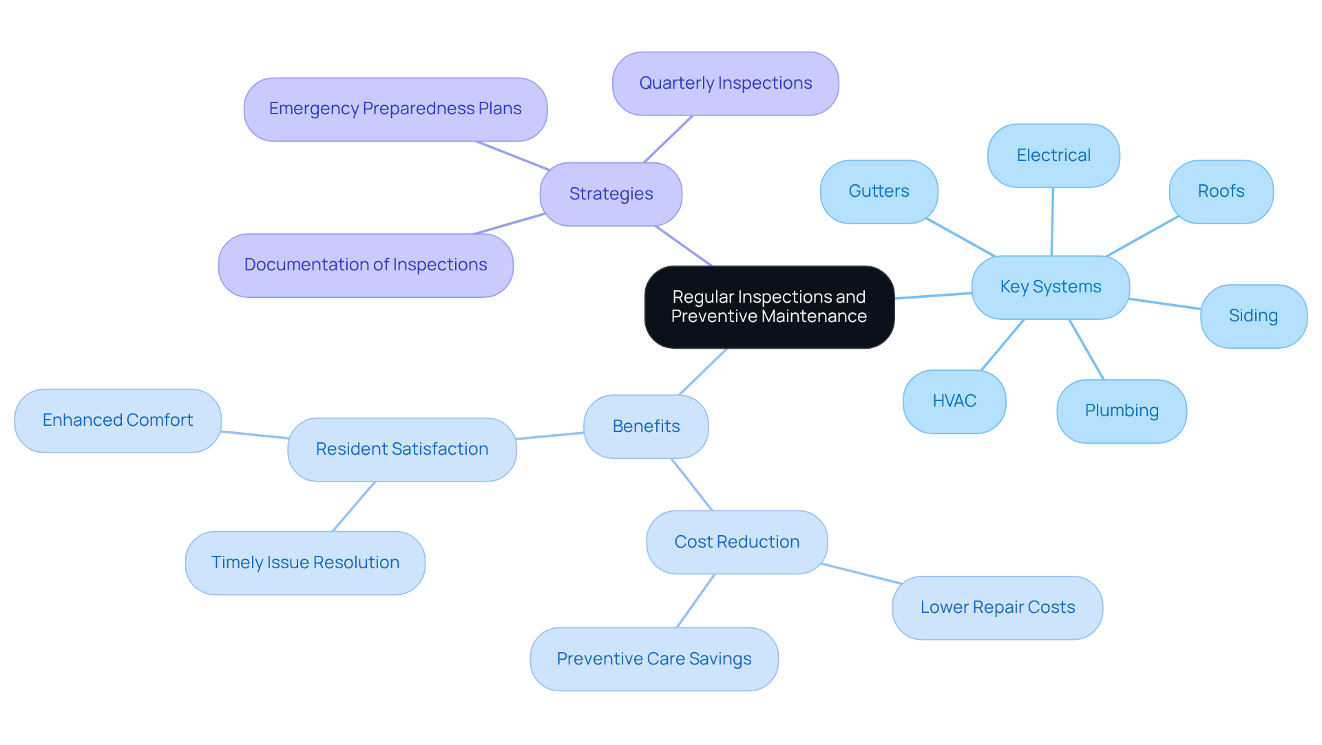 The center represents the main focus on inspections, with branches showing the systems to check, the benefits of doing so, and strategies for effective maintenance. Each branch helps visualize how everything connects to improve property management.