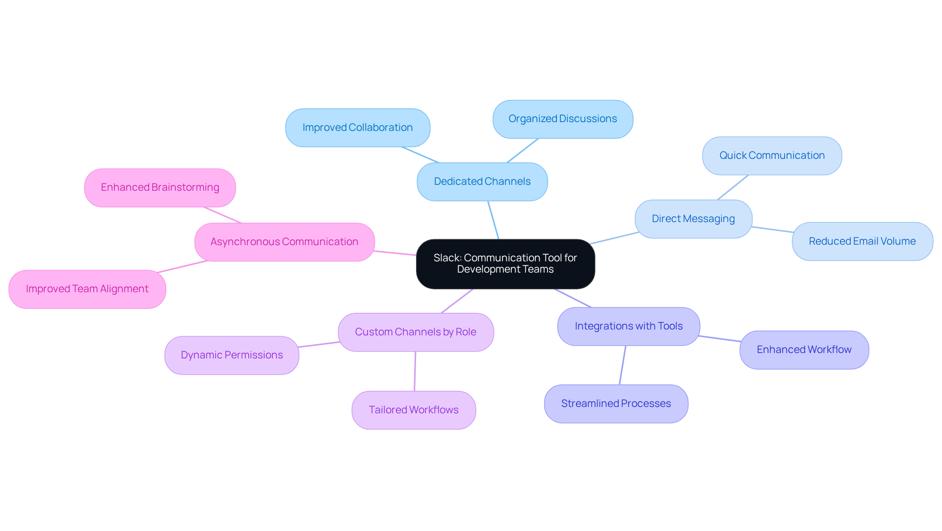 The central node represents Slack, while branches show its features and how they positively impact team communication and productivity. Each color-coded branch helps distinguish between different aspects of Slack's functionality. The central node represents Slack, while branches show its features and how they positively impact team communication and productivity. Each color-coded branch helps distinguish between different aspects of Slack's functionality.