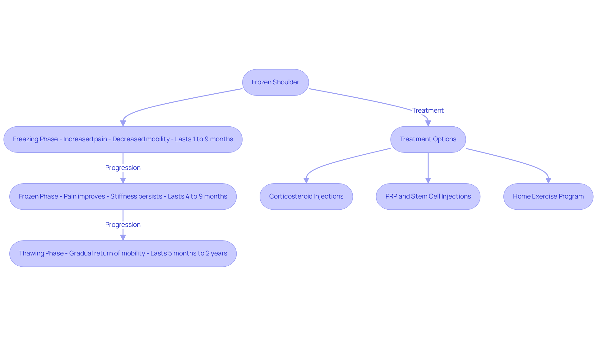 This flowchart illustrates the progression of frozen shoulder through its three phases and highlights treatment options. Start at the top with the condition, follow the arrows to see how it develops, and check the side box for ways to manage and treat it. This flowchart illustrates the progression of frozen shoulder through its three phases and highlights treatment options. Start at the top with the condition, follow the arrows to see how it develops, and check the side box for ways to manage and treat it.
