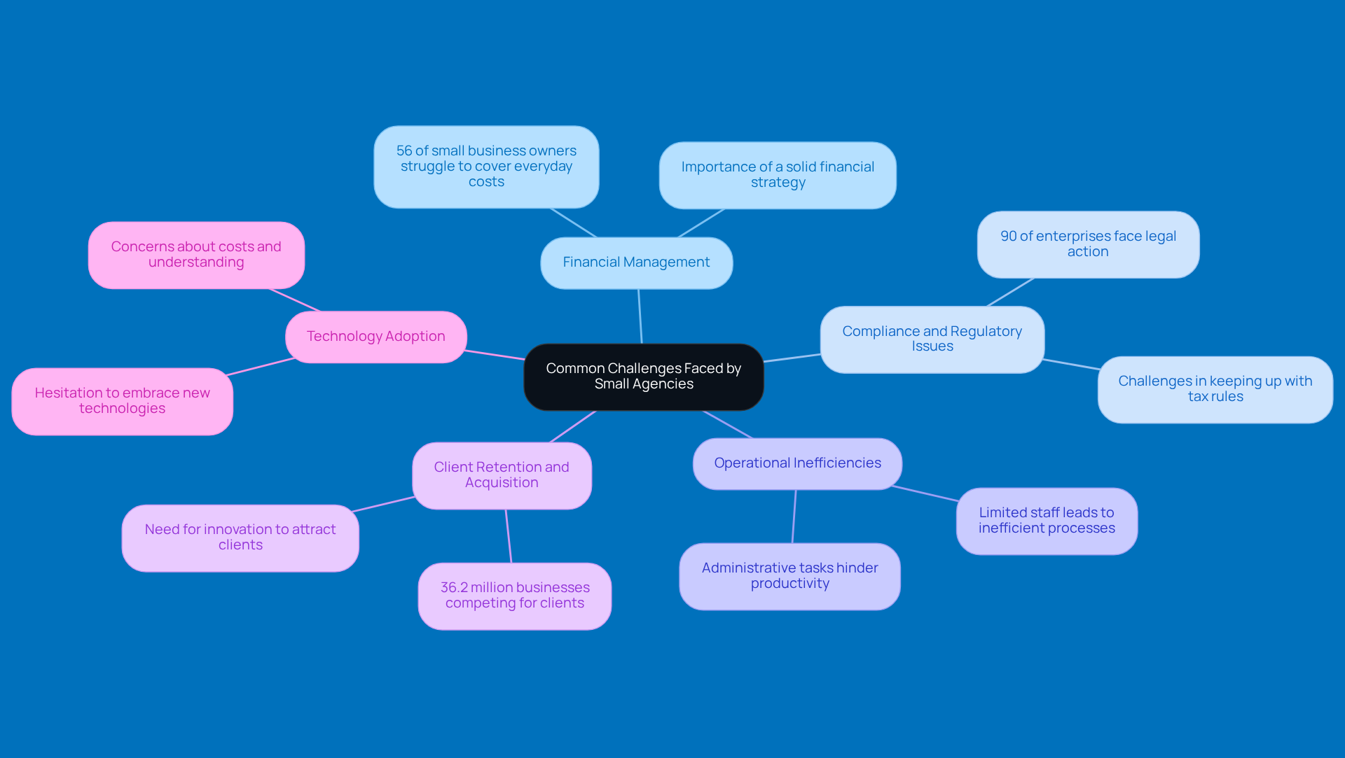 The central node represents the overall theme of challenges. Each branch highlights a specific challenge, and the sub-branches provide more details or statistics related to that challenge. This layout helps you see the big picture and understand the specific hurdles small agencies face.