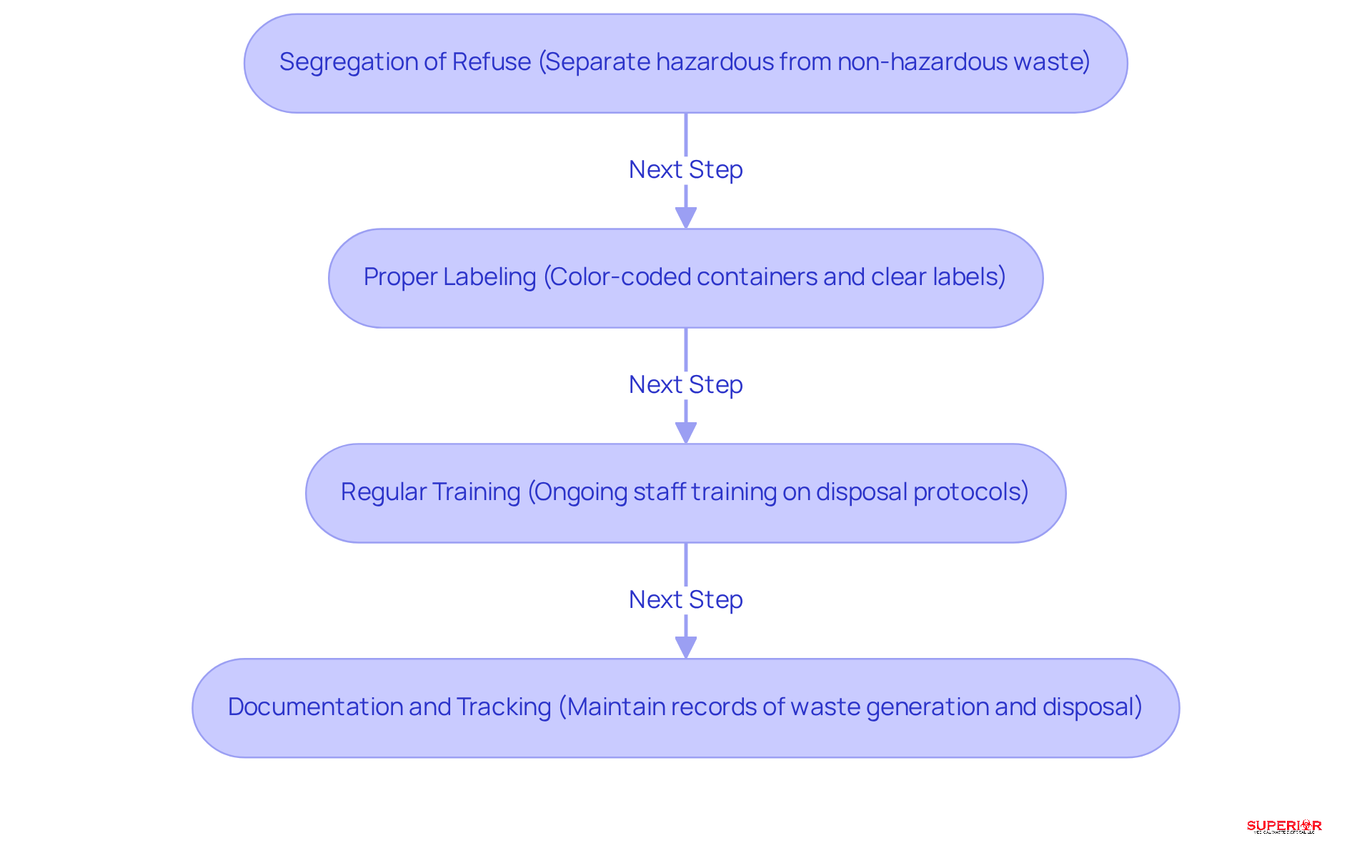 Each box represents a crucial step in the waste management process. Follow the arrows to see how these practices work together to ensure safety and compliance in hazardous waste disposal.