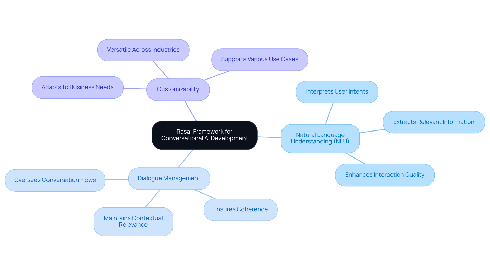 The central node represents Rasa, and the branches show its key features. Each sub-branch explains how these features enhance conversational AI, making it easier to understand their importance in developing intelligent agents. The central node represents Rasa, and the branches show its key features. Each sub-branch explains how these features enhance conversational AI, making it easier to understand their importance in developing intelligent agents.