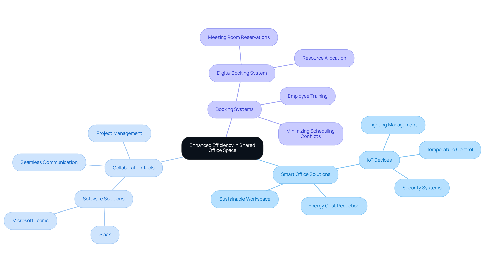 The central node represents the main goal of improving efficiency, while the branches show different strategies. Each sub-branch provides more detail on how to implement these strategies effectively.