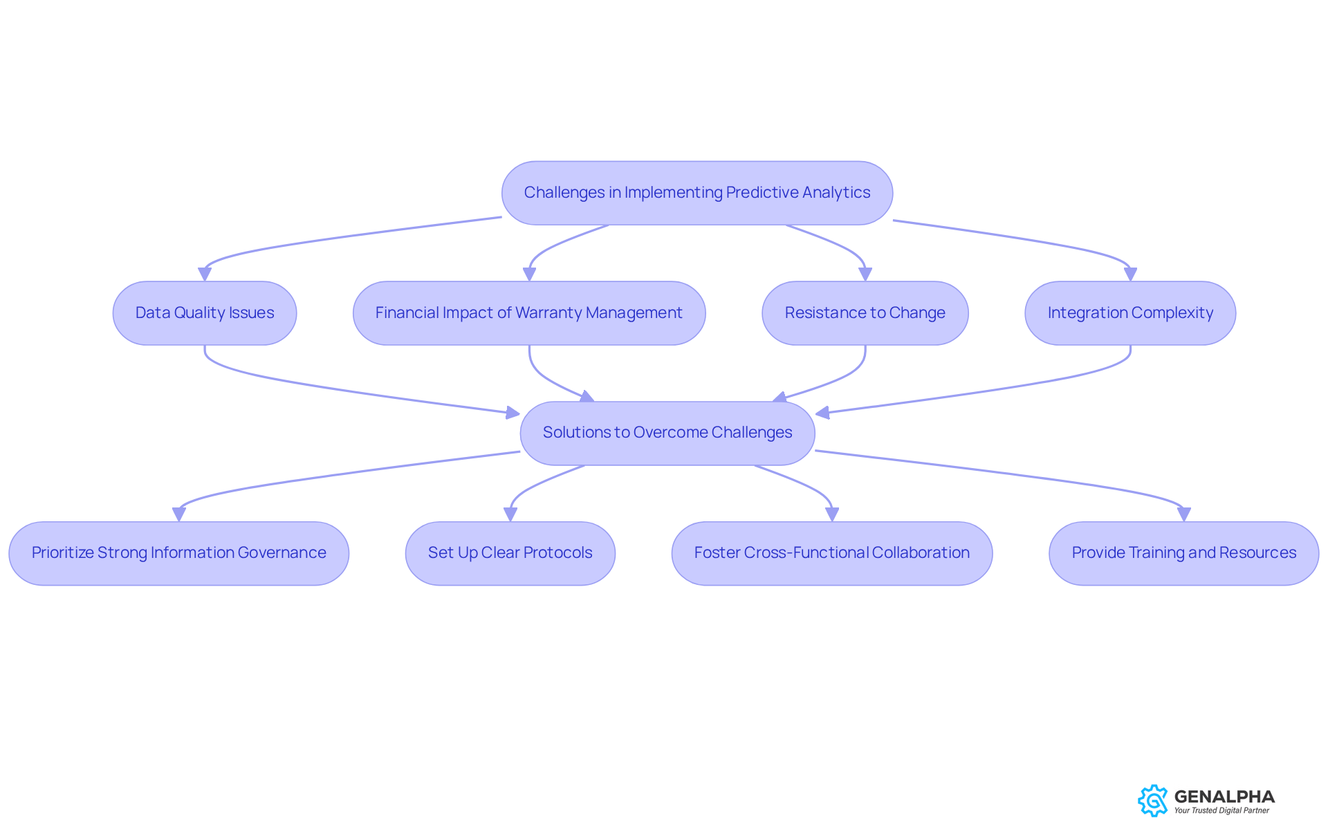 This flowchart shows the challenges manufacturers face when implementing predictive analytics and the steps they can take to overcome them. Each challenge leads to specific solutions, helping visualize the process of tackling these hurdles.