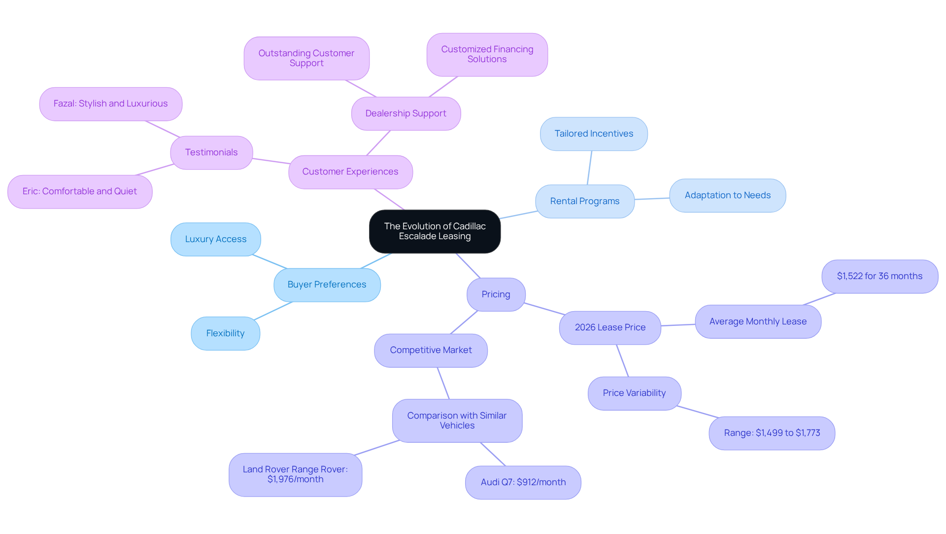 This mindmap starts with the main topic in the center and branches out to show related ideas. Each branch represents a different aspect of leasing, helping you see how they connect to the overall theme of Cadillac Escalade leasing. This mindmap starts with the main topic in the center and branches out to show related ideas. Each branch represents a different aspect of leasing, helping you see how they connect to the overall theme of Cadillac Escalade leasing.