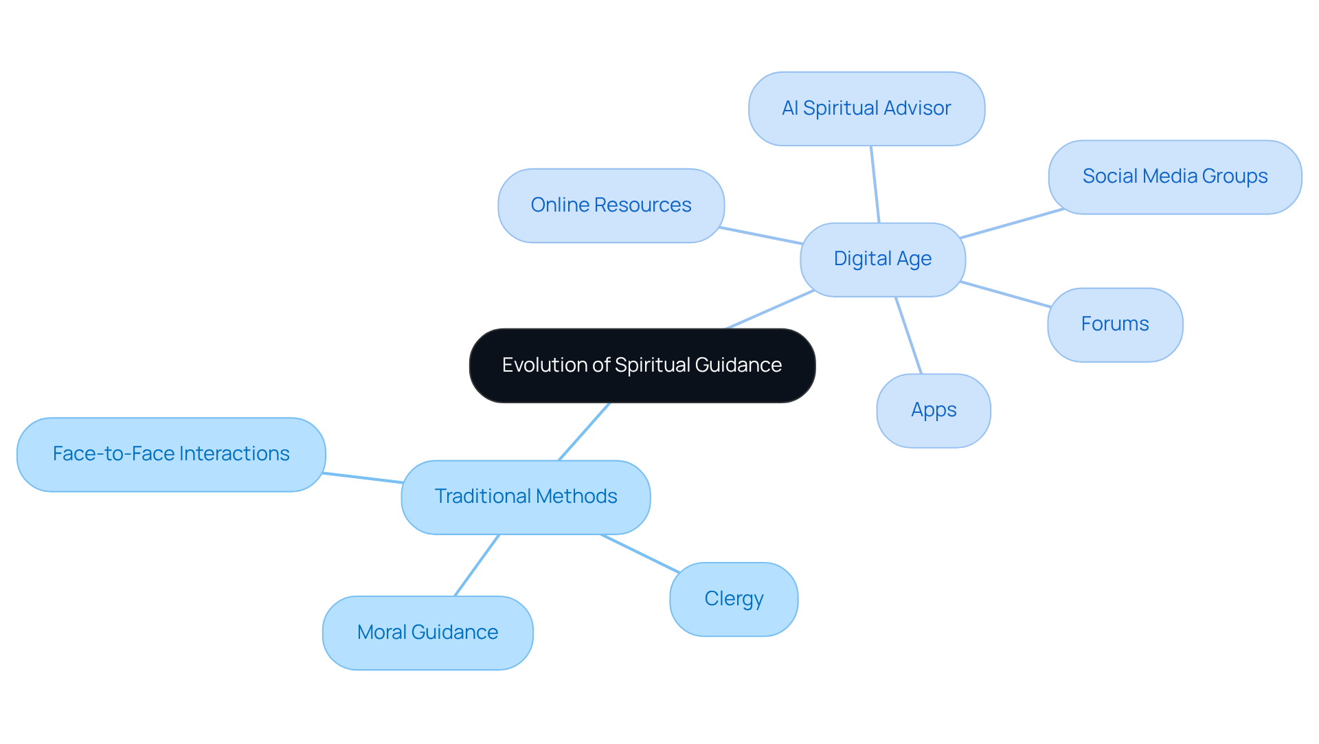 The central idea shows how spiritual guidance has evolved. Each branch represents a different method of guidance, with sub-branches detailing specific platforms or approaches, illustrating the transition from traditional to digital.