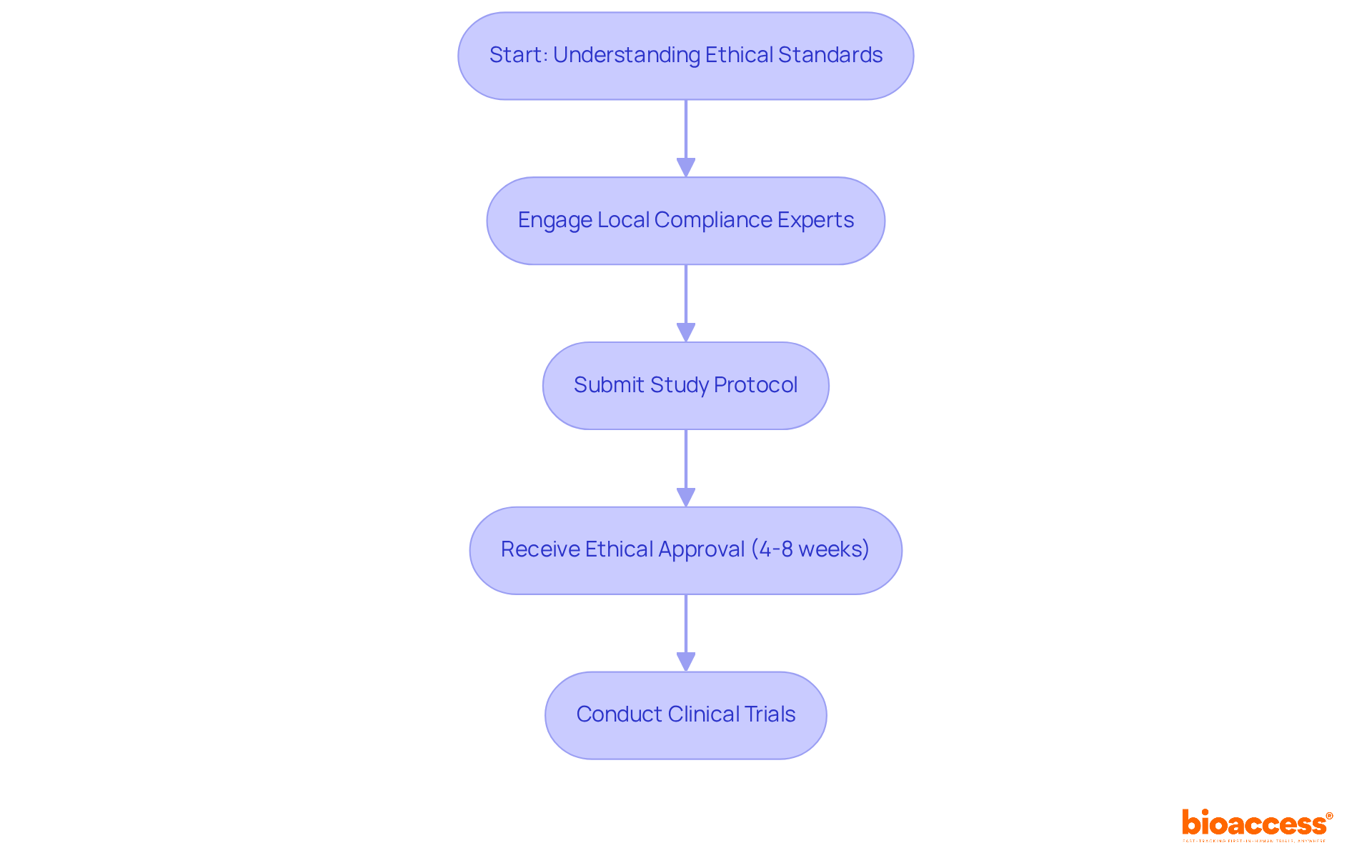 This flowchart guides you through the steps involved in ensuring ethical compliance in clinical research. Start at the top and follow the arrows to see how to engage experts, submit protocols, and secure approvals efficiently.