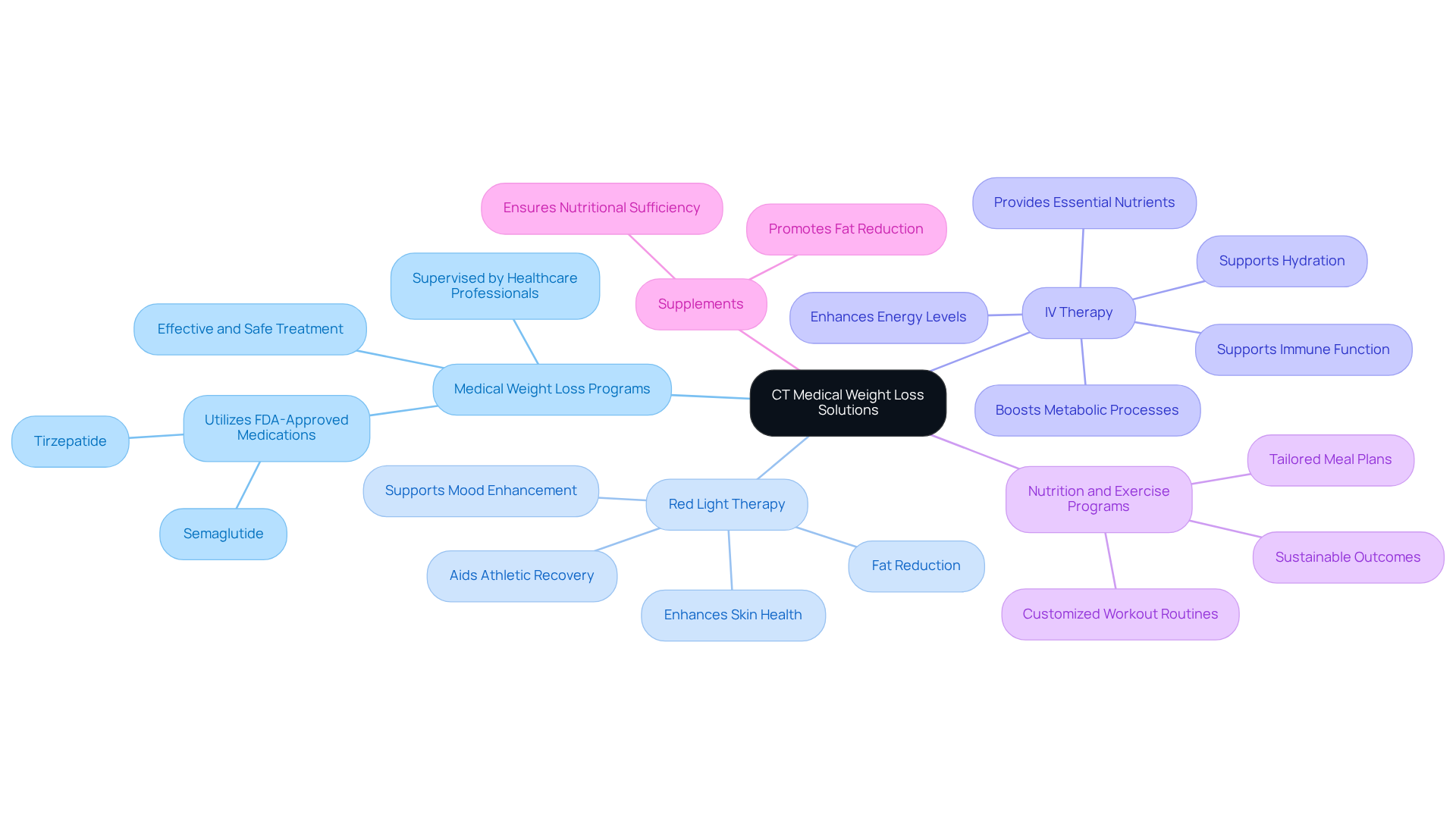 This mindmap starts with the main theme of weight management solutions at the center. Each branch represents a different service offered, and the sub-branches provide more details about what each service entails. It's a visual way to see how all these services work together to support your weight loss journey.