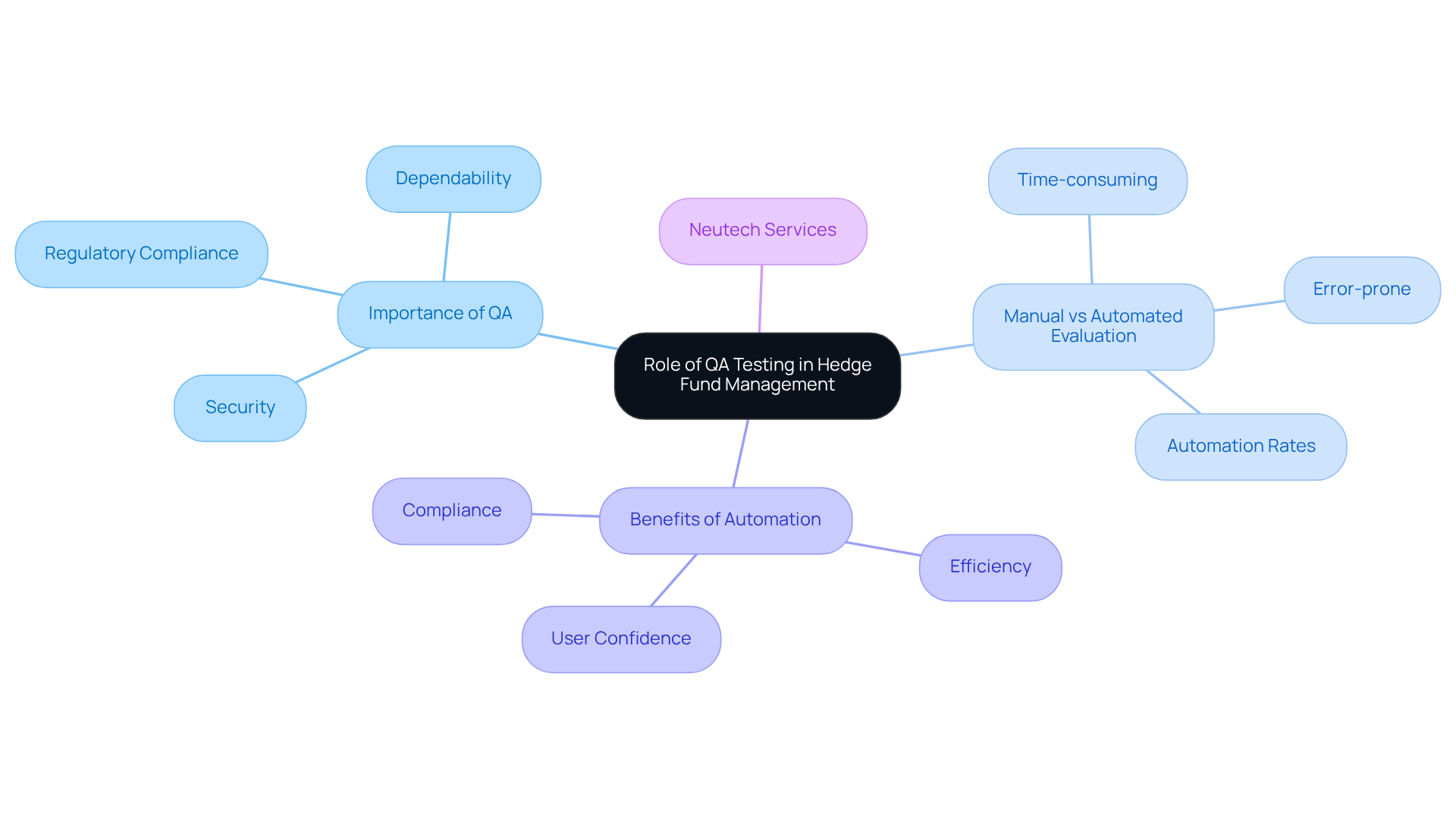 This mindmap illustrates the critical role of QA testing in hedge fund management. Start at the center with the main topic, then explore the branches to see how QA impacts dependability, security, and compliance, as well as the shift from manual to automated evaluations and the benefits that come with it. This mindmap illustrates the critical role of QA testing in hedge fund management. Start at the center with the main topic, then explore the branches to see how QA impacts dependability, security, and compliance, as well as the shift from manual to automated evaluations and the benefits that come with it.