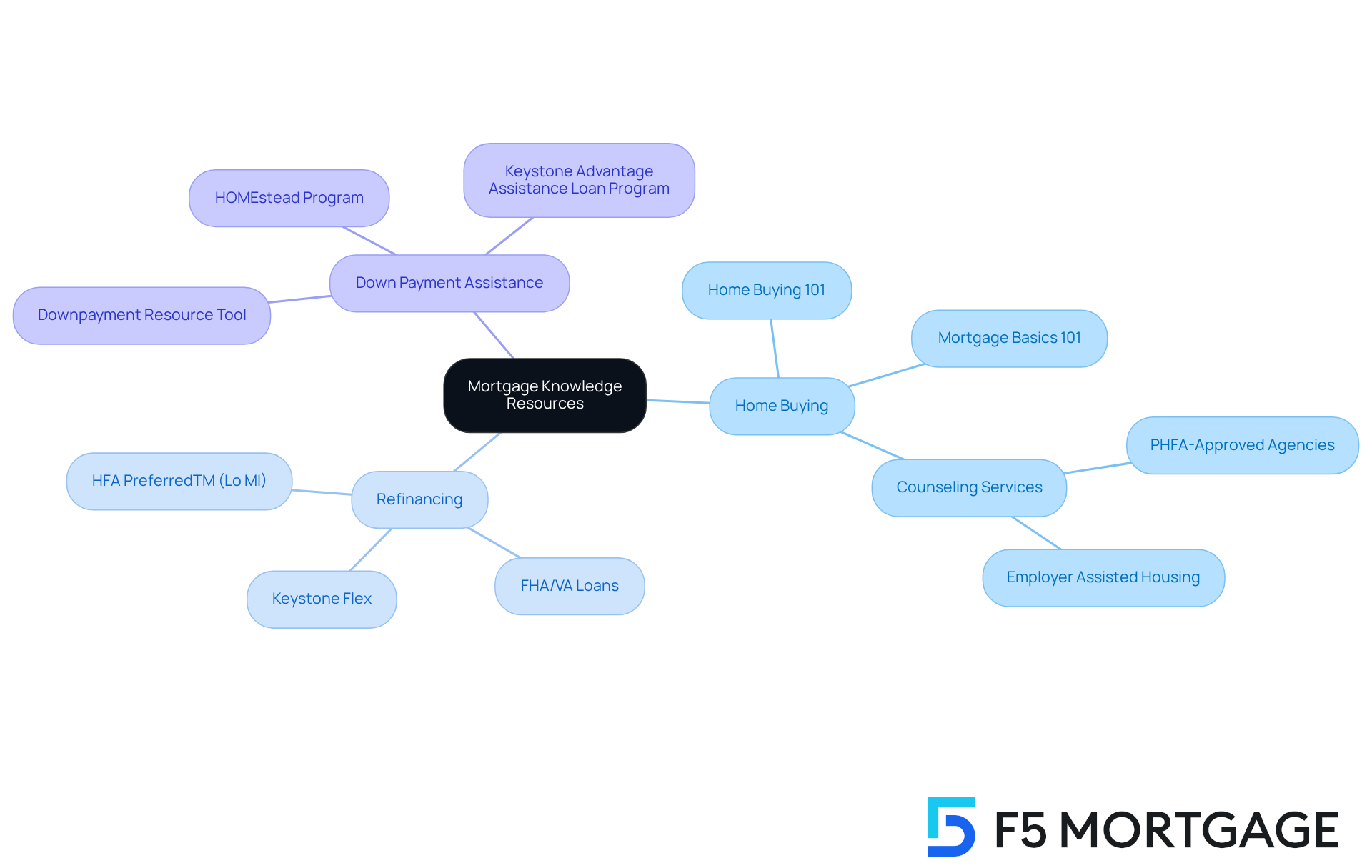 The center represents the overall theme of mortgage education, while the branches show specific areas where you can gain knowledge. Each sub-branch provides more detailed resources to help you navigate your home financing journey.