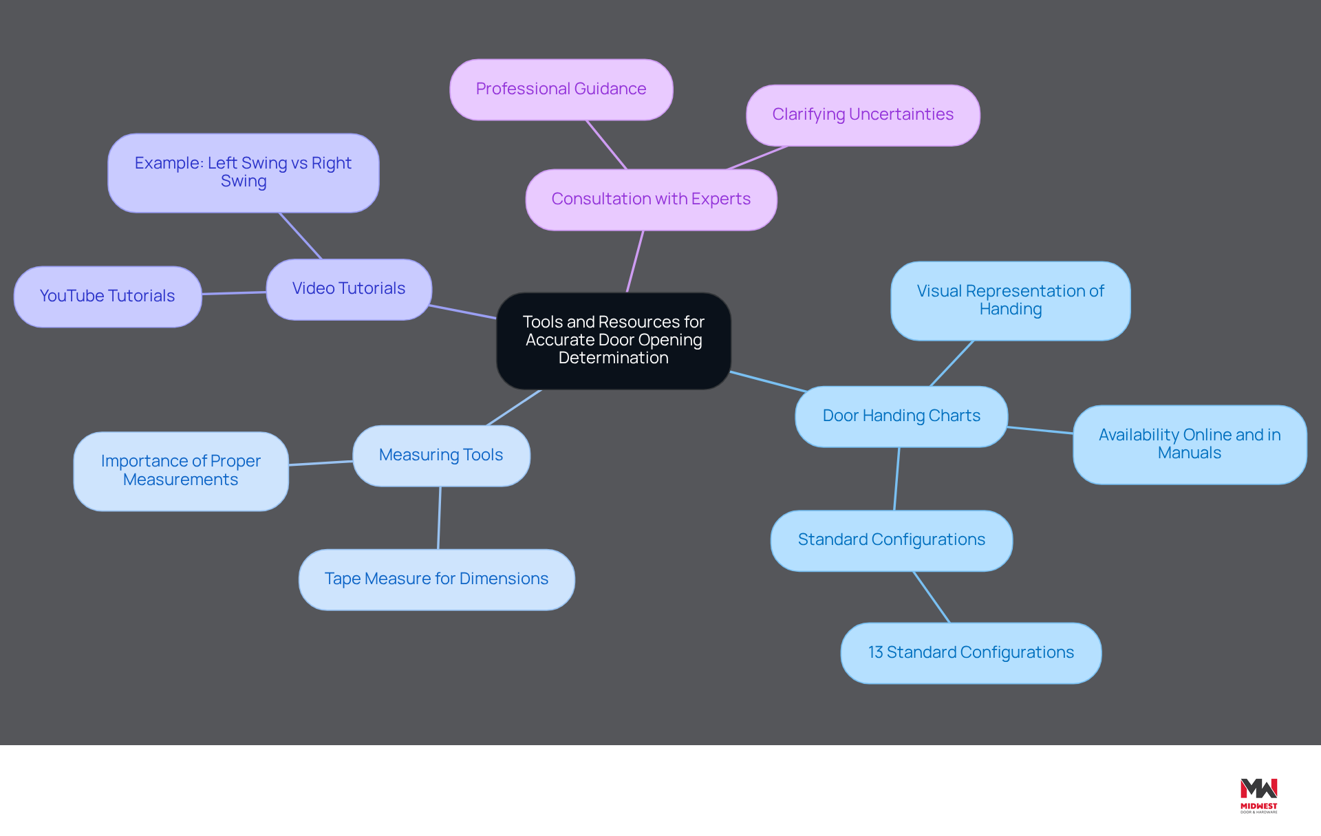 This mindmap starts with the main topic in the center and branches out into different categories of tools and resources. Each branch represents a different way to ensure you accurately determine door handing, making it easy to see all your options at a glance.