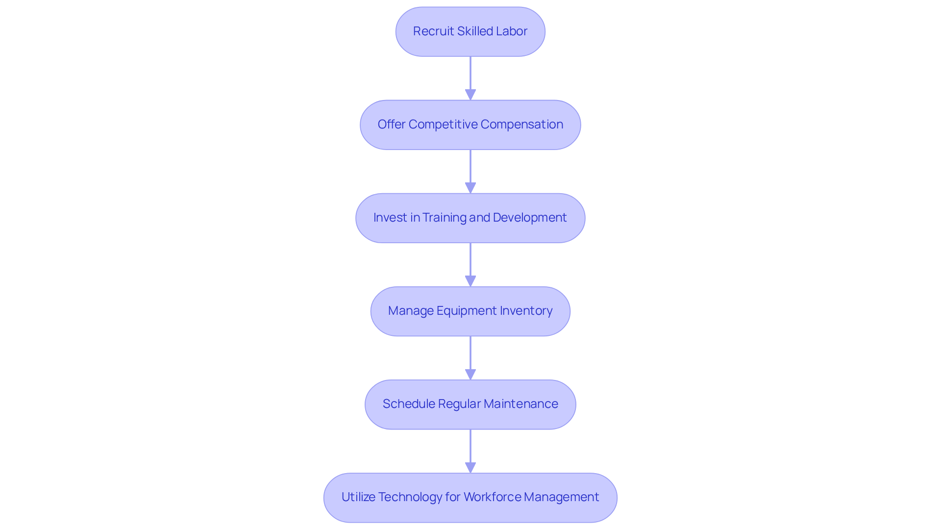 Each box represents a crucial step in the process. Follow the arrows to see how each action leads to the next, helping to build a skilled workforce and manage equipment effectively. Each box represents a crucial step in the process. Follow the arrows to see how each action leads to the next, helping to build a skilled workforce and manage equipment effectively.