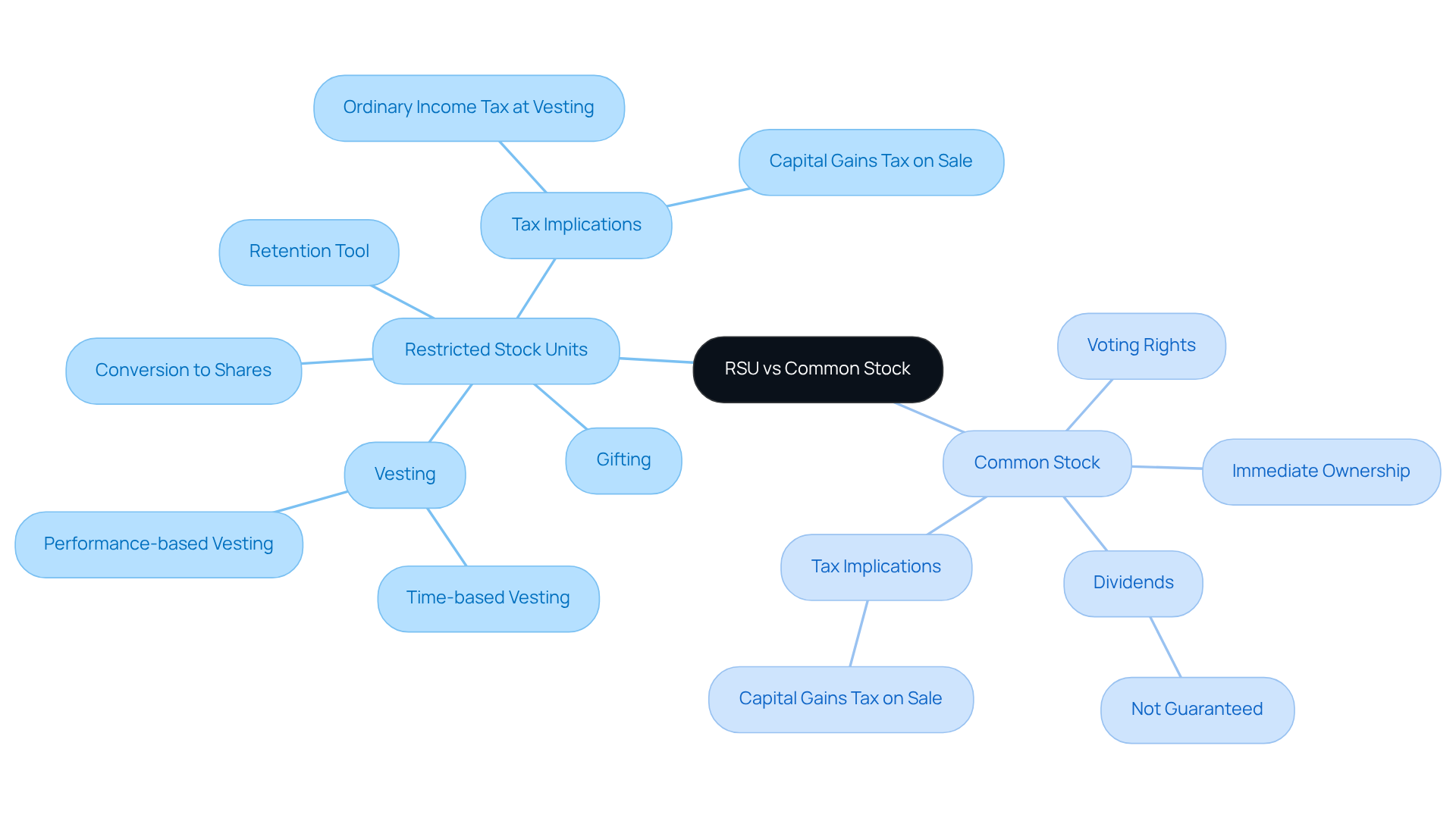 The central node represents the main topic of comparison. The branches show the two types of stock, with further details on each type's specific features. This helps you understand how each option works and how they can influence your family's financial future. The central node represents the main topic of comparison. The branches show the two types of stock, with further details on each type's specific features. This helps you understand how each option works and how they can influence your family's financial future.