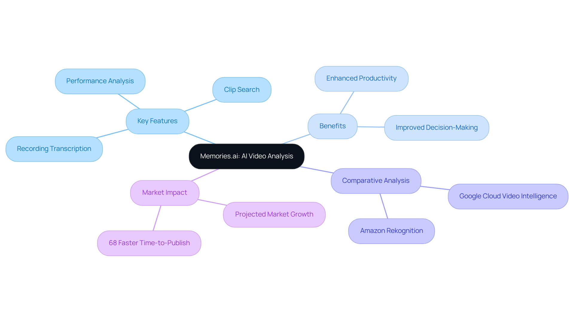 The center represents the Memories.ai platform, with branches showing its features, benefits, and how it stacks up against competitors. Each branch helps you understand different aspects of the platform and its significance in the market.