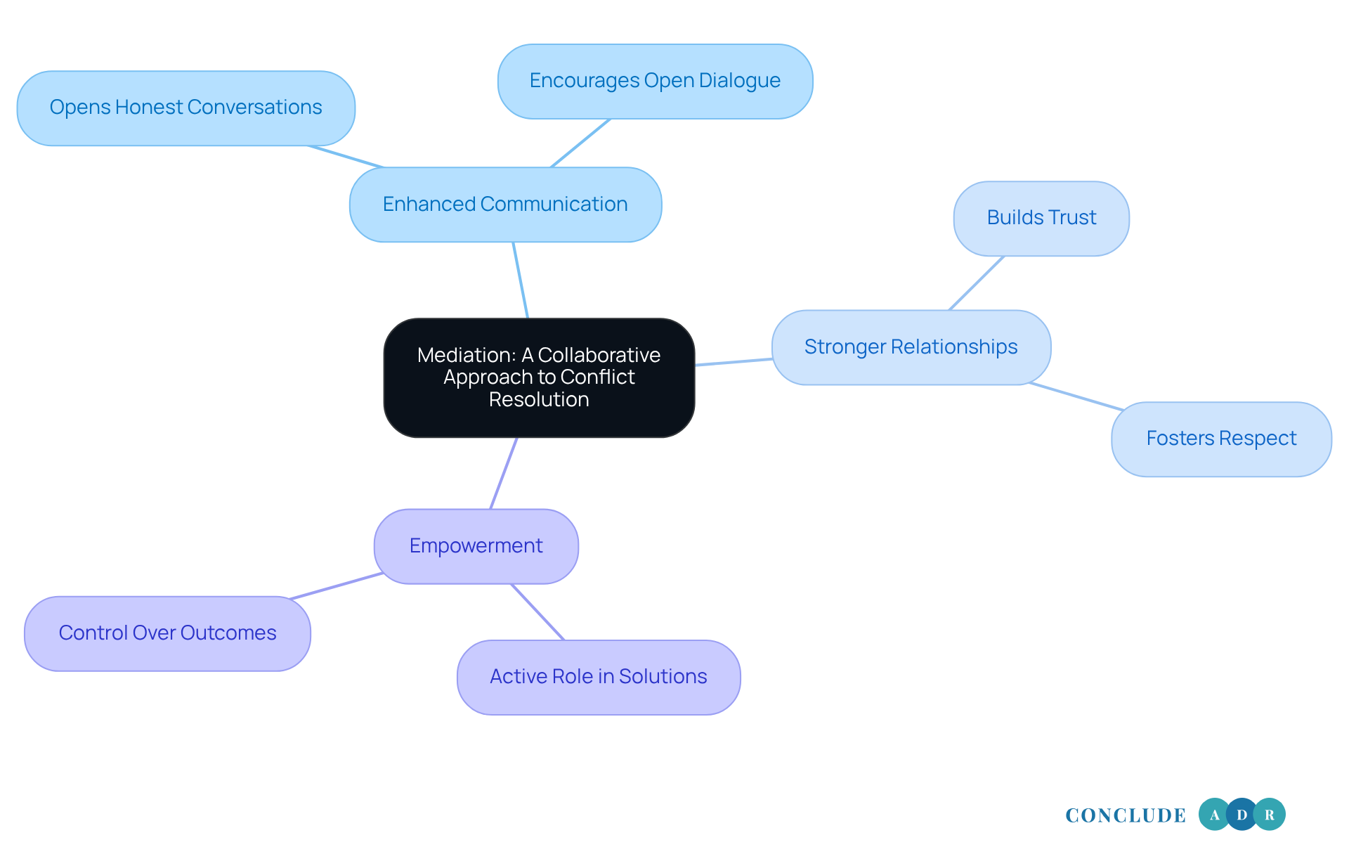 The center represents mediation, and the branches show the key benefits. Each benefit explains how mediation helps in resolving conflicts and fostering a supportive environment.
