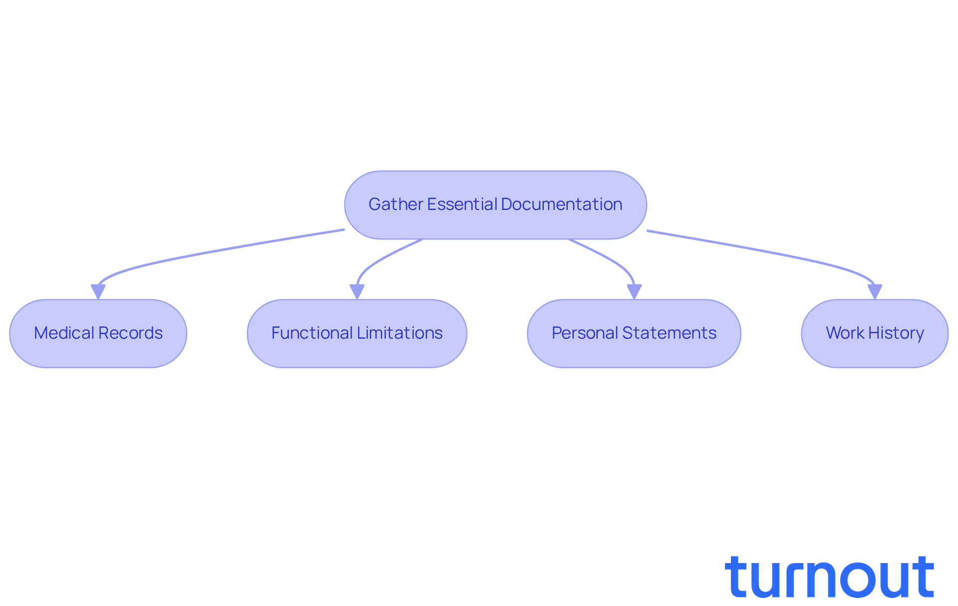 Follow the arrows to see the steps you need to take to gather the right documents for your disability claim. Each box represents a type of evidence that will help support your case.
