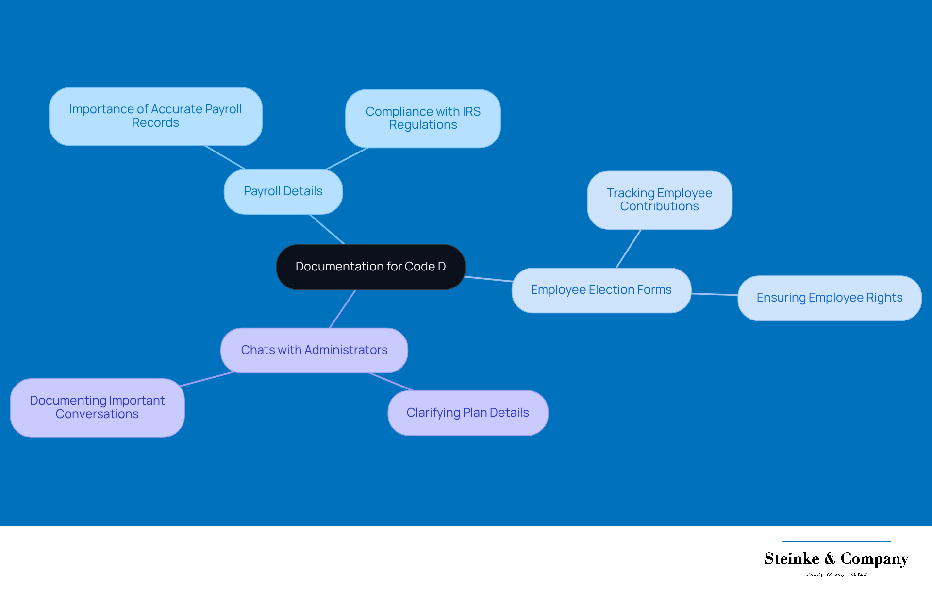 The central node represents the main topic, while the branches highlight key documentation areas. Each sub-branch can provide additional context or examples for clarity.